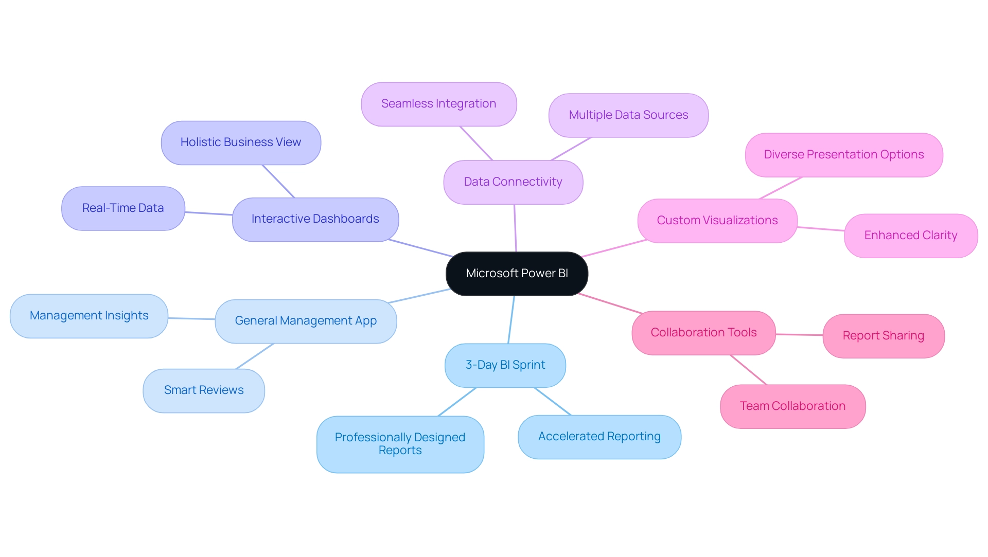 The central node represents Power BI, with branches illustrating key features and sub-branches detailing their benefits.