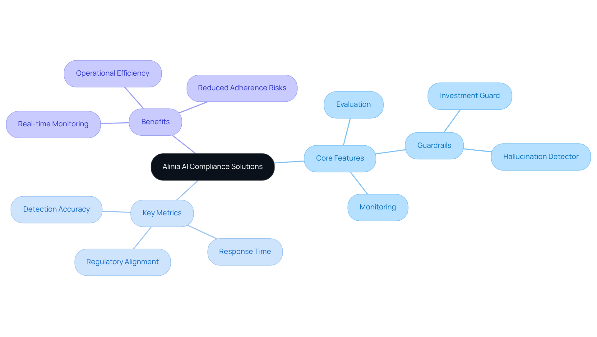 The center represents Alinia's solutions, with branches showing the main features, metrics for success, and the benefits they provide to private banks. Follow the branches to see how everything connects!