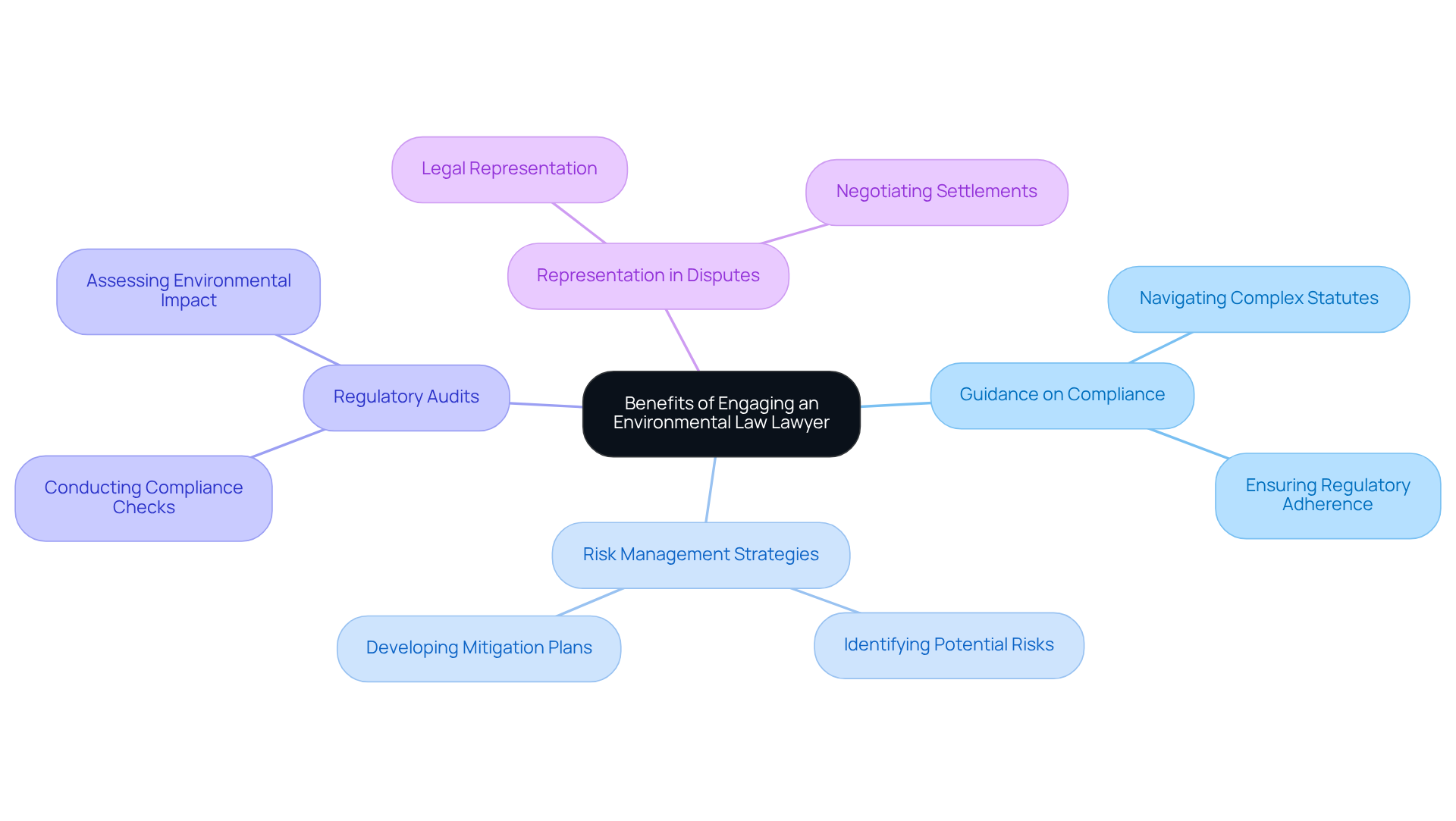 The central node represents the main topic, while the branches show the various benefits and actions associated with hiring an environmental law lawyer. Each branch highlights a specific area of expertise, making it easy to see how they contribute to compliance and sustainability.