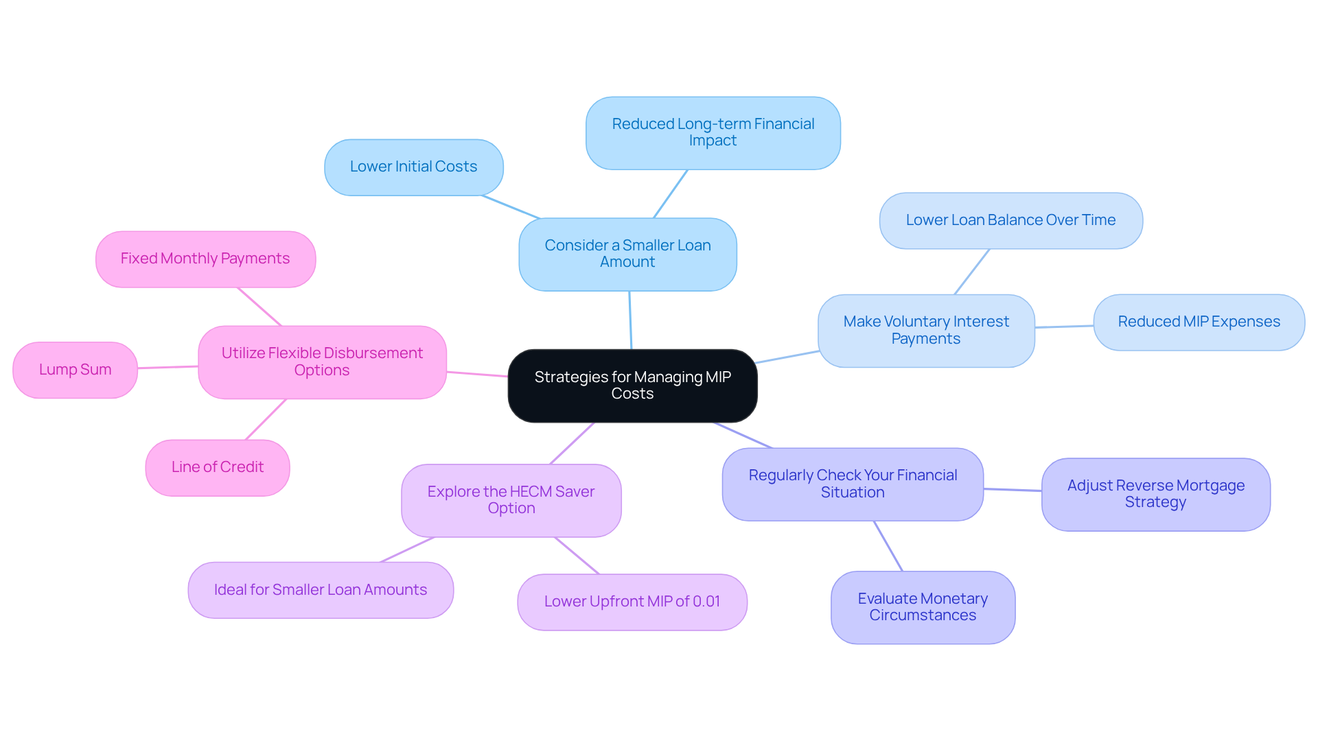 This mindmap shows various strategies to help manage costs associated with reverse mortgages. Start at the center with the main topic, then follow the branches to explore each strategy. Each branch represents a different approach, making it easy to see how they connect to your financial goals.