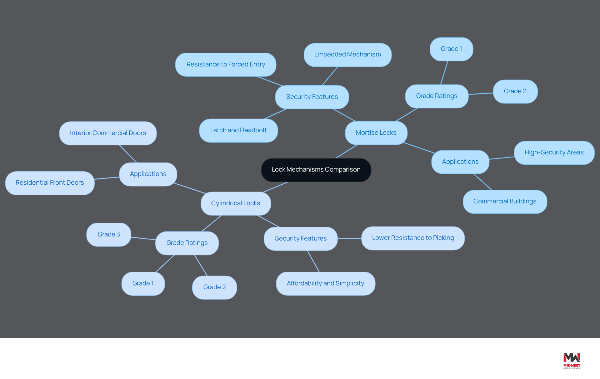 This mindmap illustrates the differences between mortise and cylindrical locks. Each branch shows key features, security ratings, and typical applications, helping you understand which lock might be best for your needs.