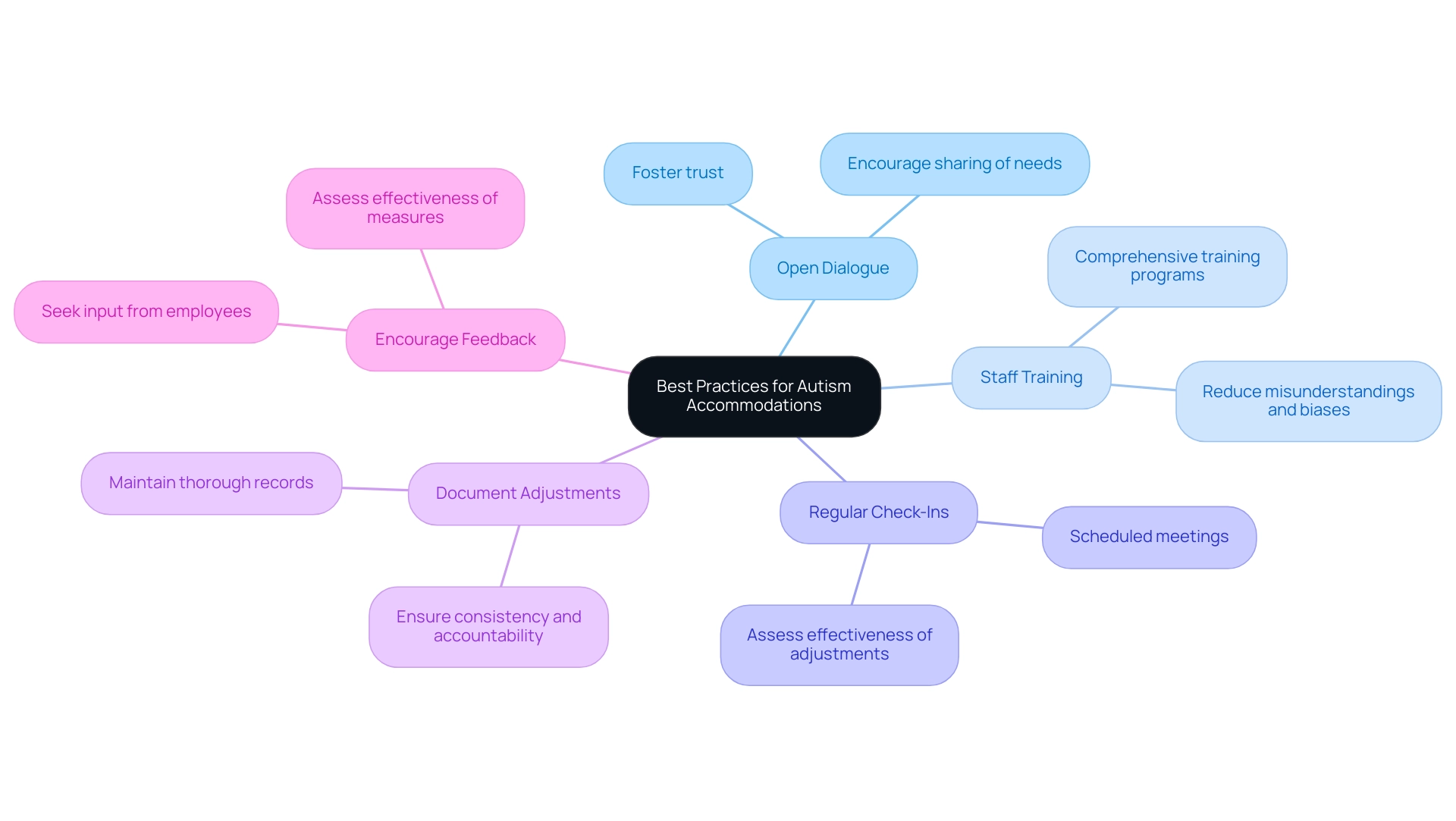 Each branch represents a best practice for autism accommodations, with sub-branches detailing specific actions or considerations related to that practice.