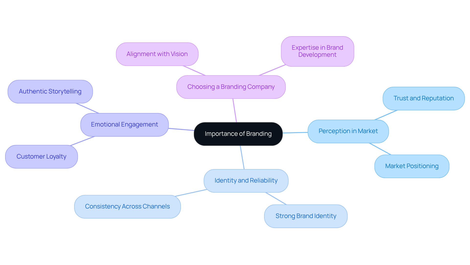 The central node represents the overall theme of branding. Each branch highlights a key aspect of branding, and the sub-branches provide more detailed insights. This structure helps you see how different elements of branding connect and contribute to a business's success.