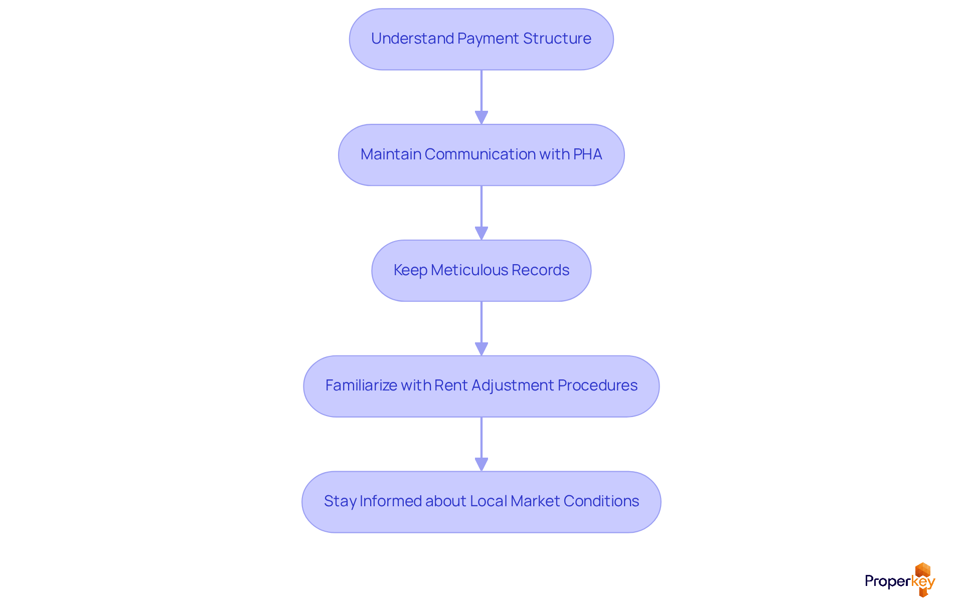 This flowchart guides property owners through the essential steps for managing Section 8 payments. Each box represents a key action to take, and the arrows show the order in which to follow them for effective management. This flowchart guides property owners through the essential steps for managing Section 8 payments. Each box represents a key action to take, and the arrows show the order in which to follow them for effective management.
