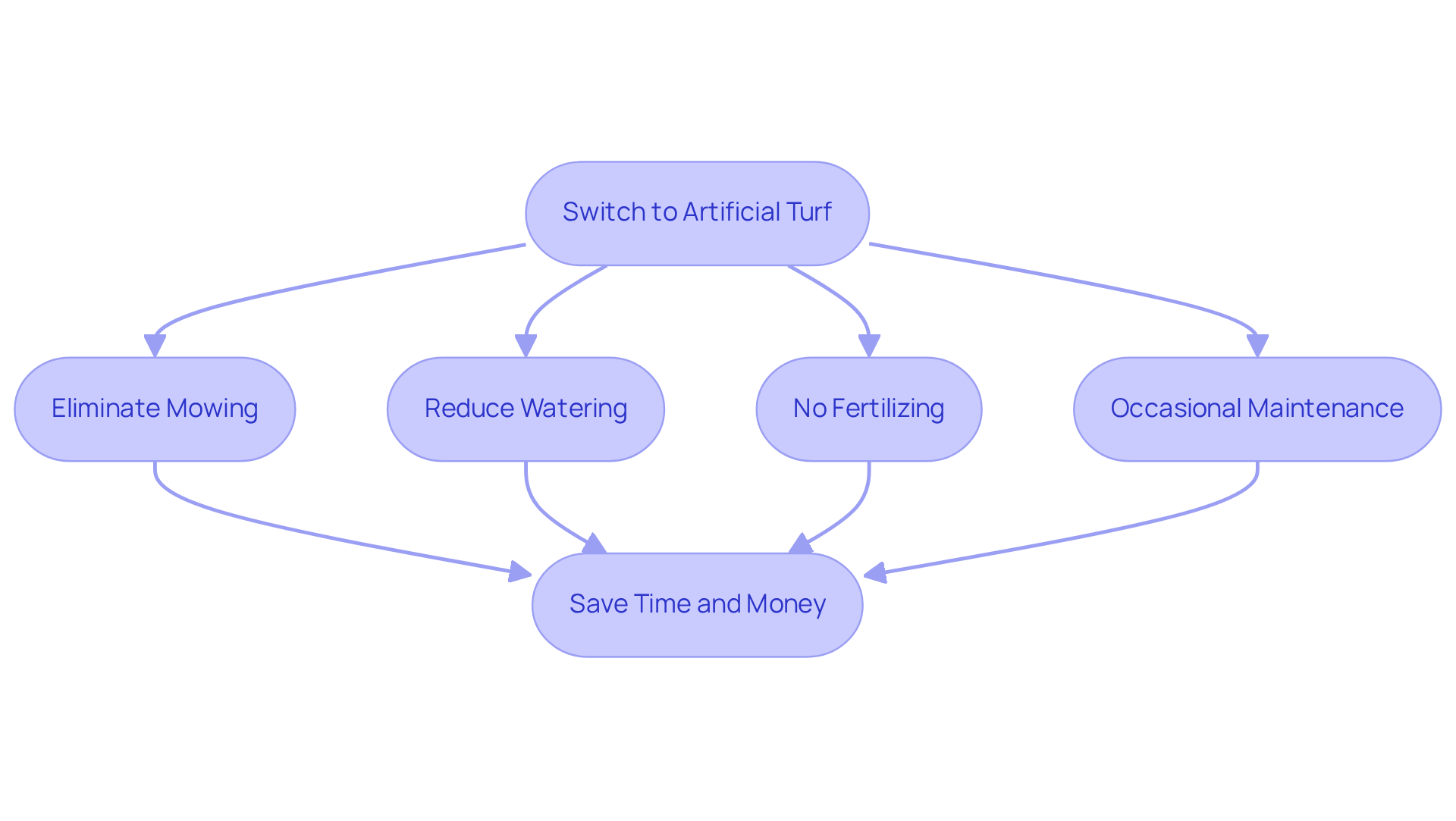 This flowchart shows the steps involved in switching to artificial turf and the benefits that follow. Start at the top with the decision to switch, then follow the arrows to see how each action reduces maintenance and saves time and money. This flowchart shows the steps involved in switching to artificial turf and the benefits that follow. Start at the top with the decision to switch, then follow the arrows to see how each action reduces maintenance and saves time and money.
