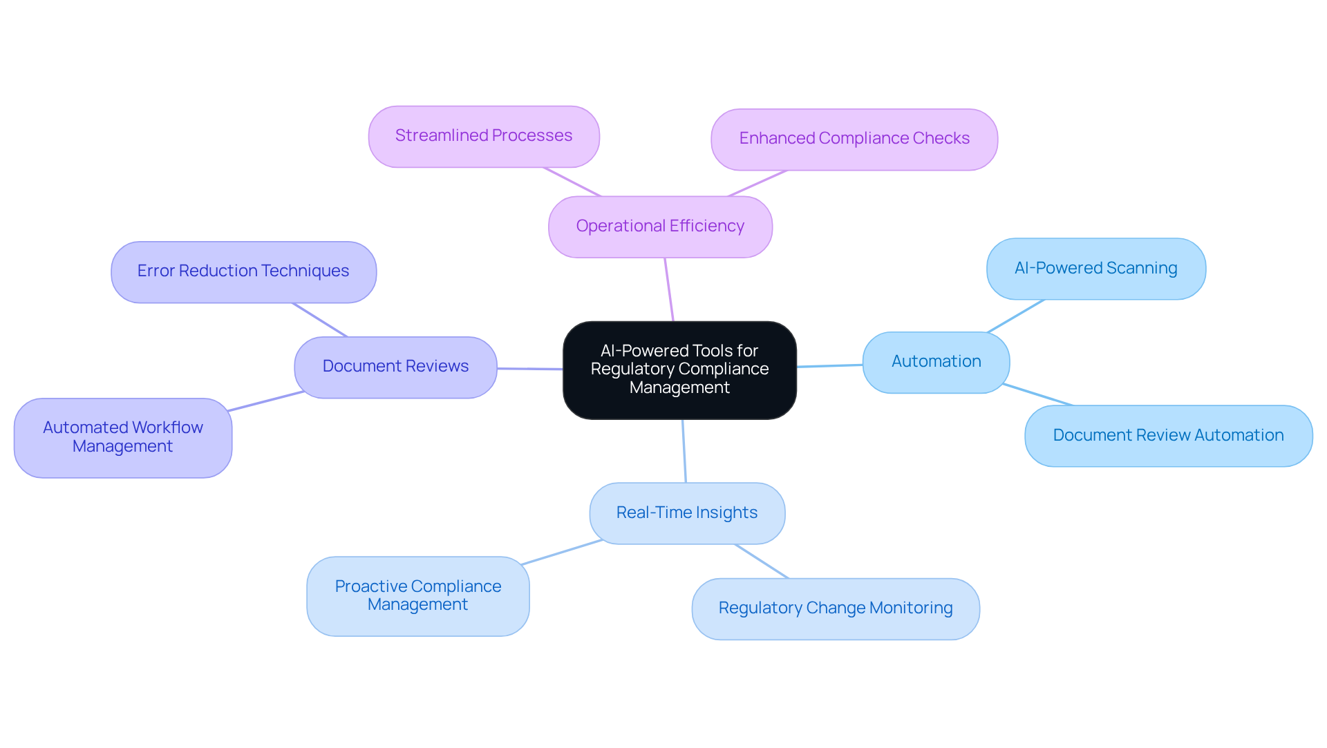 Start at the center with the main topic, then explore each branch to see how different tools and benefits connect to the overall theme of regulatory compliance.