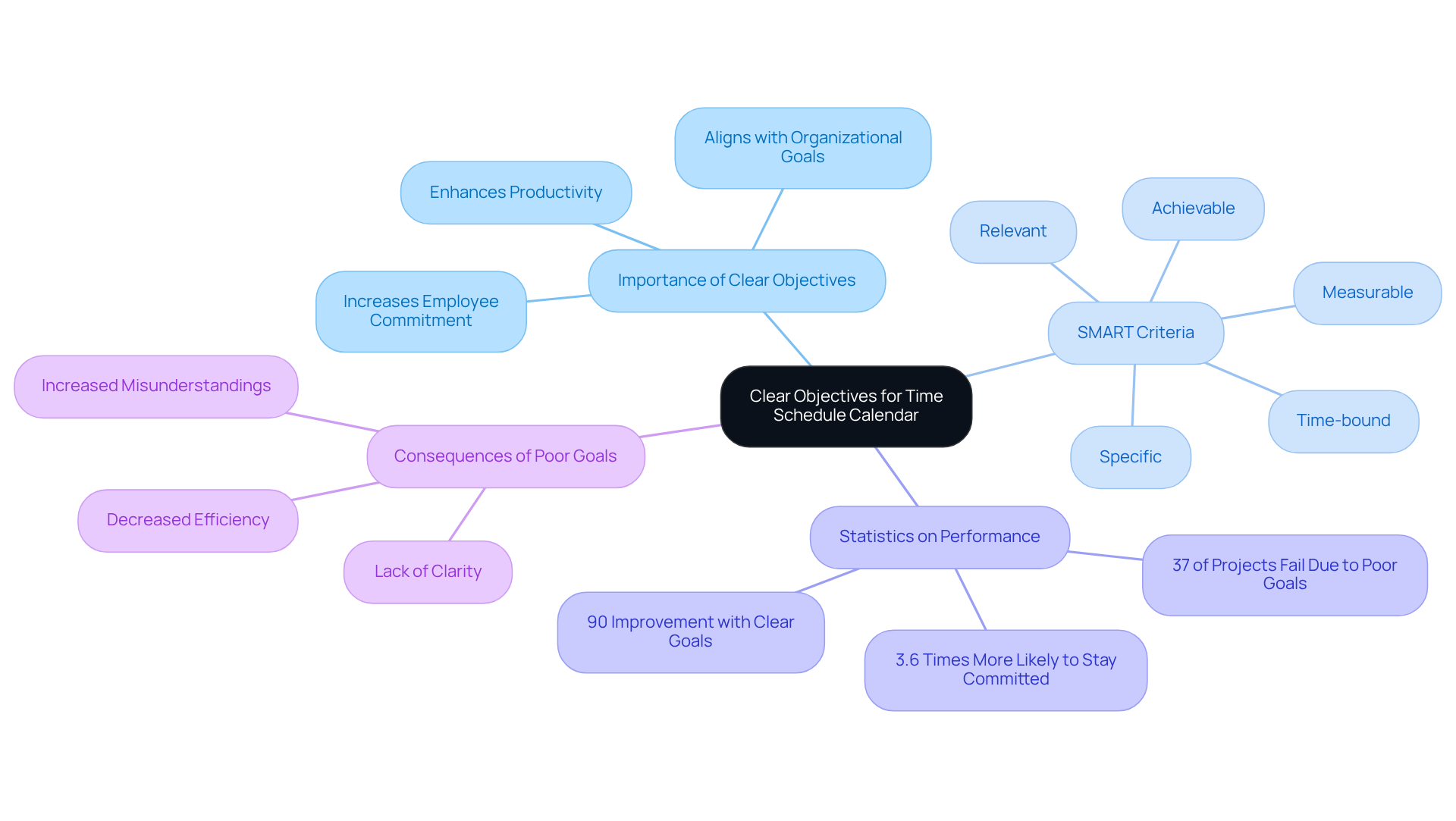 The center represents the main focus on clear objectives. Each branch shows different aspects like why they're important, how to set them, and the impact of not having them. Follow the branches to understand how everything connects! The center represents the main focus on clear objectives. Each branch shows different aspects like why they're important, how to set them, and the impact of not having them. Follow the branches to understand how everything connects!