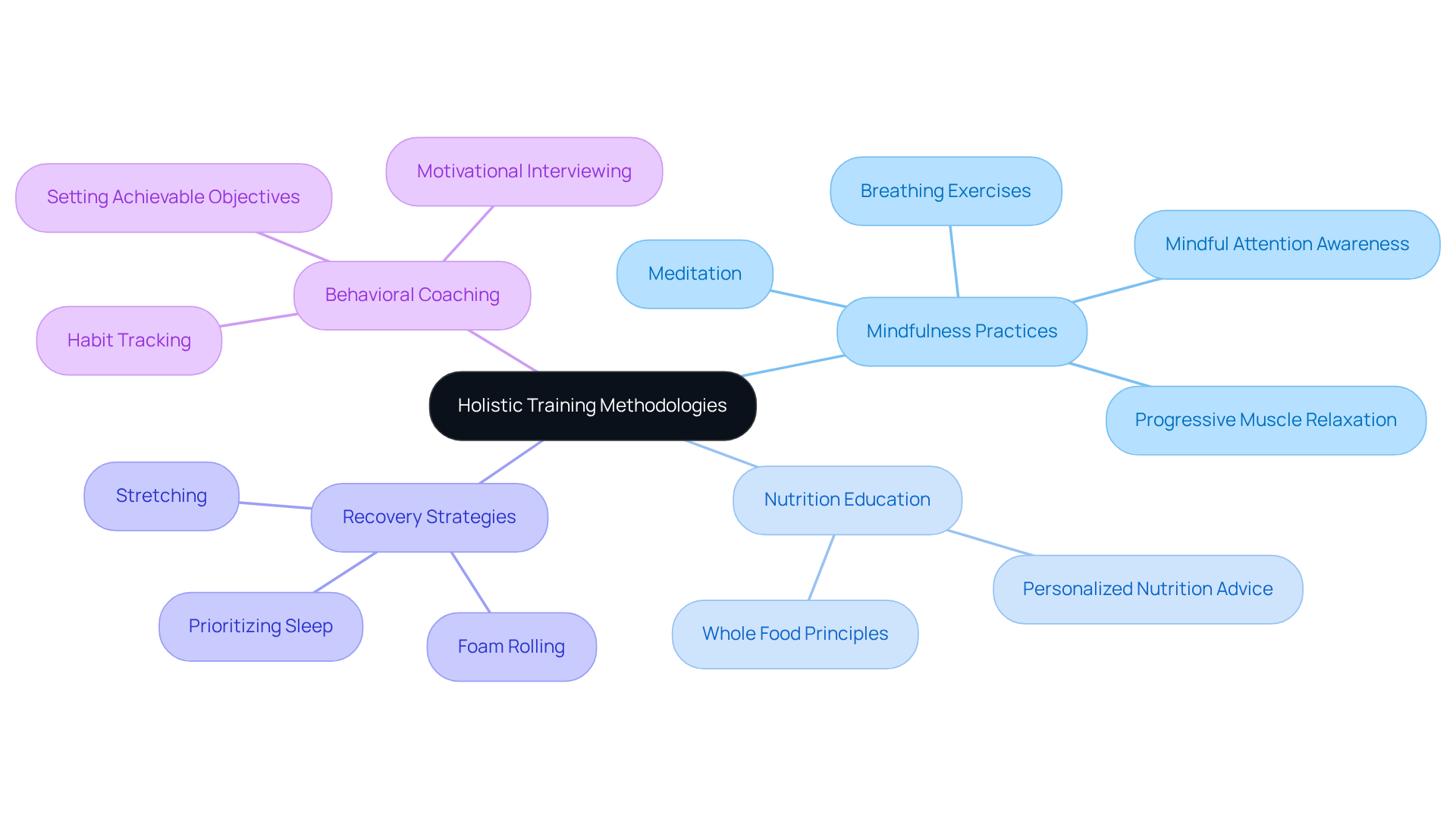 The central node represents the overall approach, while each branch highlights a key area of focus. Explore the sub-branches to see specific techniques and strategies that contribute to client development.
