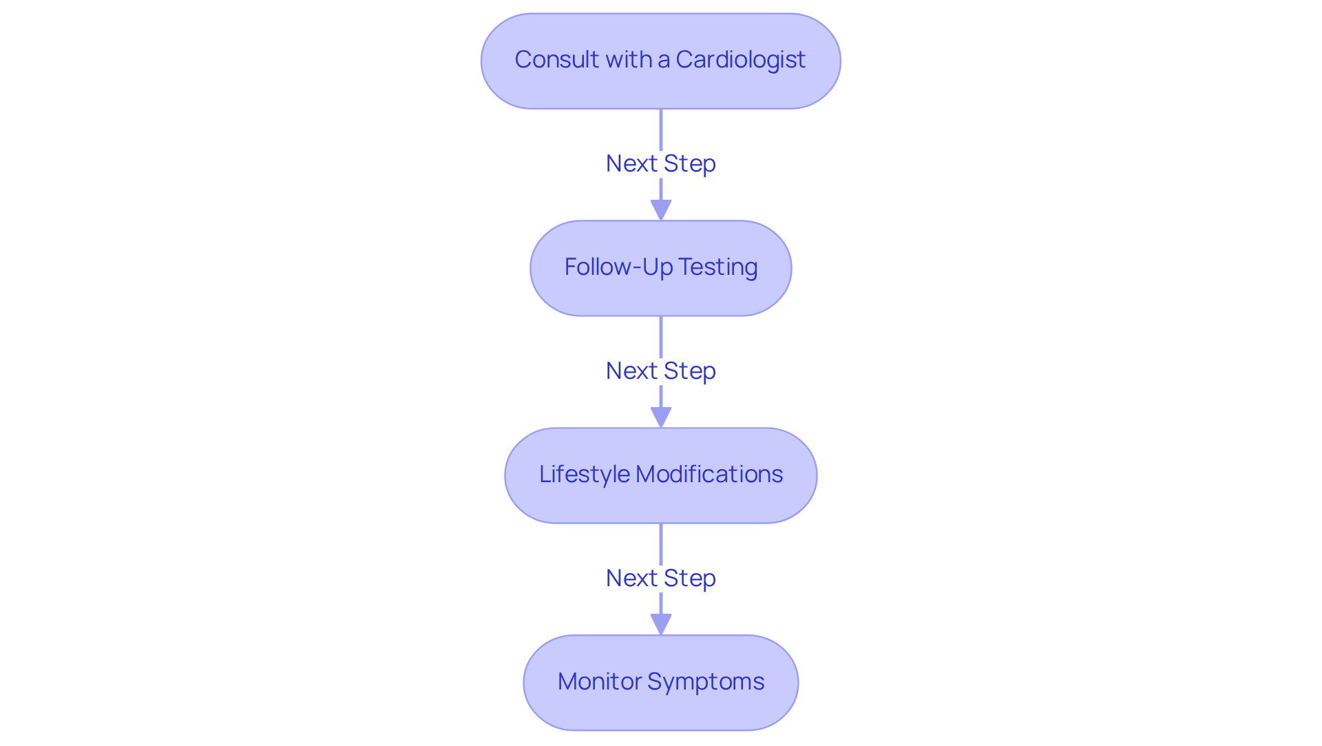 This flowchart shows the steps seniors should take after receiving EKG results. Start at the top and follow the arrows down to see what actions to take for better heart health. Each box represents a key step, and the arrows guide you through the process. This flowchart shows the steps seniors should take after receiving EKG results. Start at the top and follow the arrows down to see what actions to take for better heart health. Each box represents a key step, and the arrows guide you through the process.