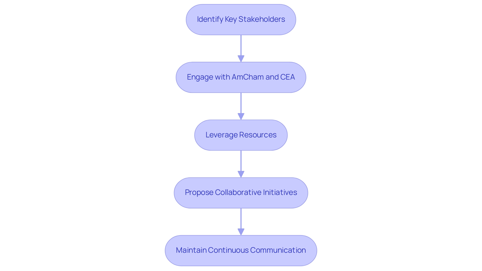 Each box represents a step in the partnership process, with arrows indicating the sequential flow from one step to the next.