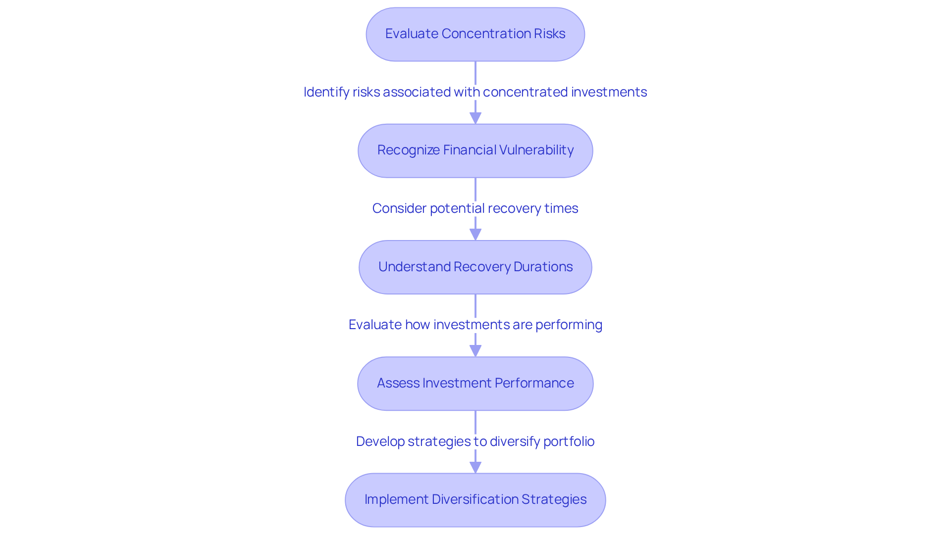 This flowchart guides you through the steps to evaluate and manage concentration risks in your investments. Start by recognizing the risks, then understand how long it might take to recover from losses, assess how your investments are performing, and finally, implement strategies to diversify your portfolio for better financial security. This flowchart guides you through the steps to evaluate and manage concentration risks in your investments. Start by recognizing the risks, then understand how long it might take to recover from losses, assess how your investments are performing, and finally, implement strategies to diversify your portfolio for better financial security.