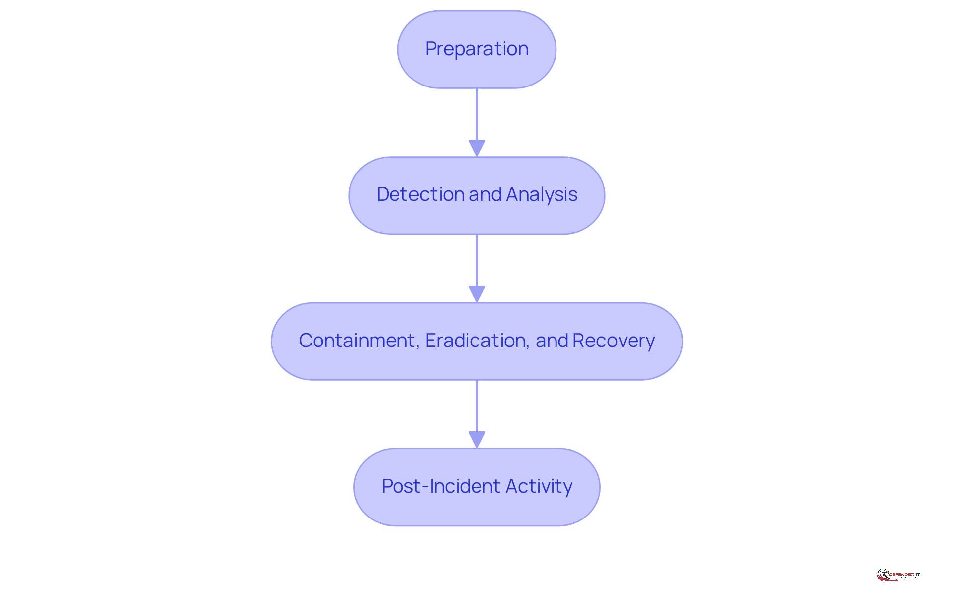 Each box represents a phase in the incident response process. Follow the arrows to see how each phase leads to the next, helping you understand the complete response strategy. Each box represents a phase in the incident response process. Follow the arrows to see how each phase leads to the next, helping you understand the complete response strategy.