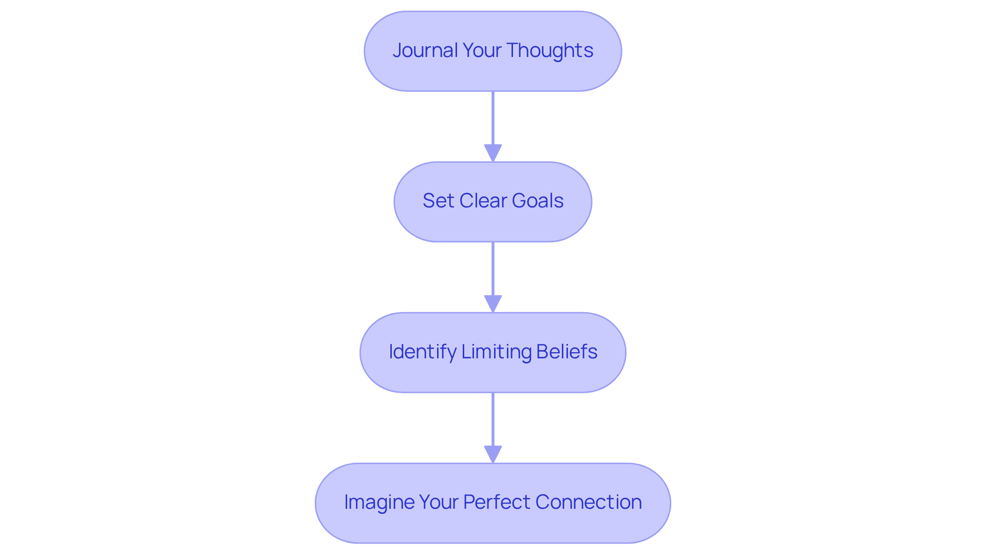 Each box represents a step in your journey towards understanding yourself and preparing for a healthier relationship. Follow the arrows to navigate through the process!