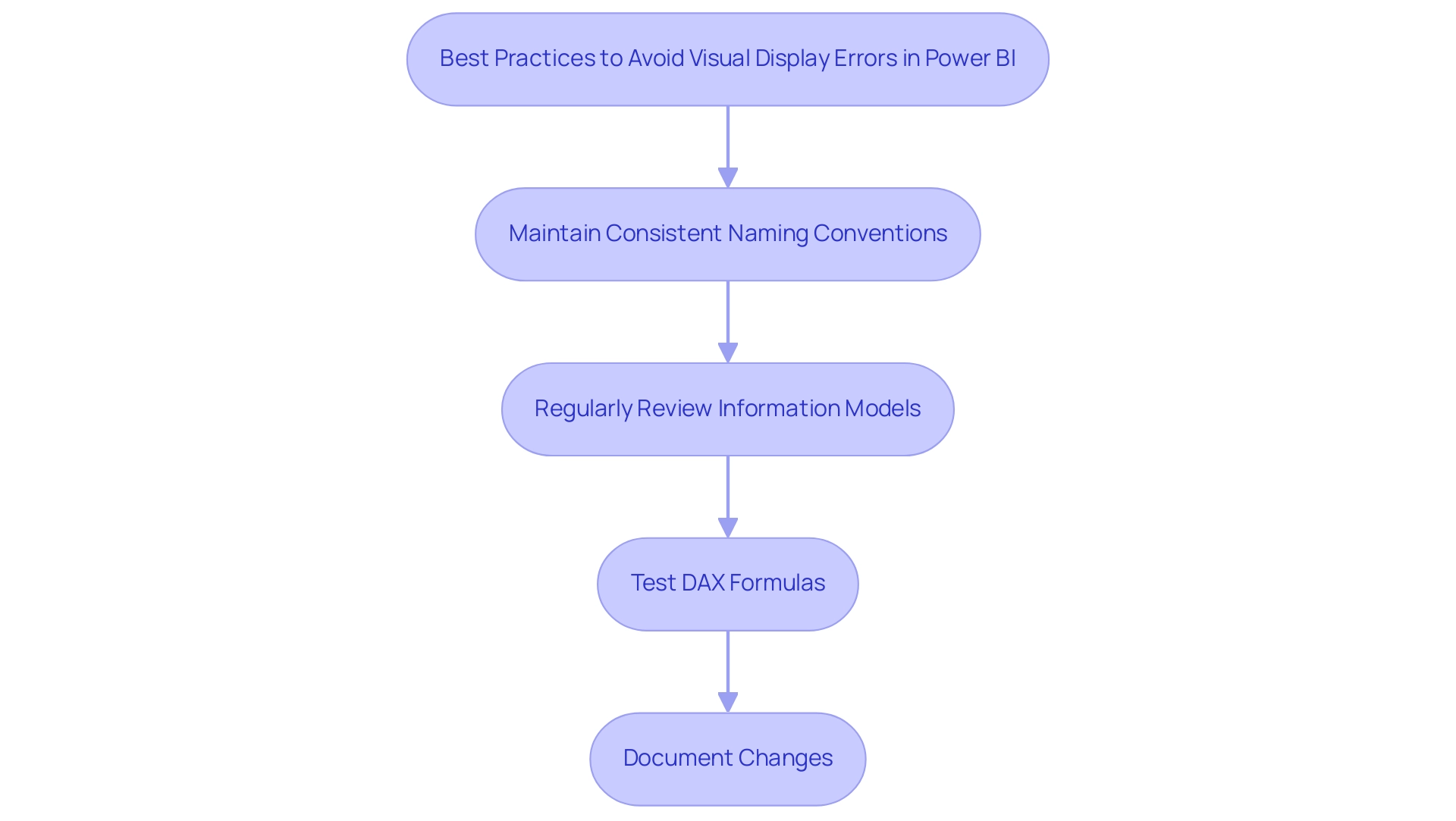 Each box represents a specific best practice, and arrows indicate the recommended flow of implementation.