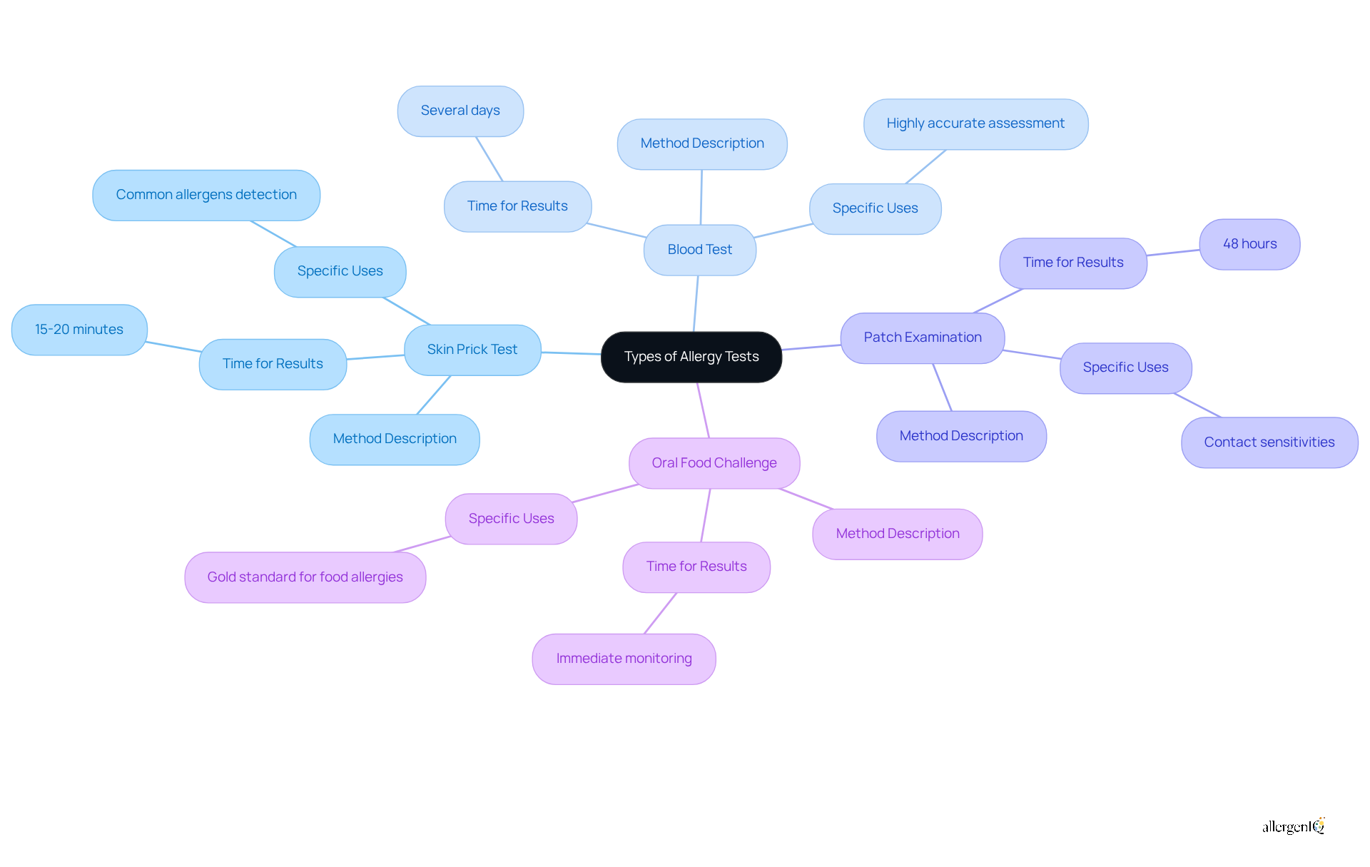 The central node represents allergy testing, with branches showing different test types. Each branch contains important details about the method, including how it works and its advantages. Follow the branches to explore each testing option.