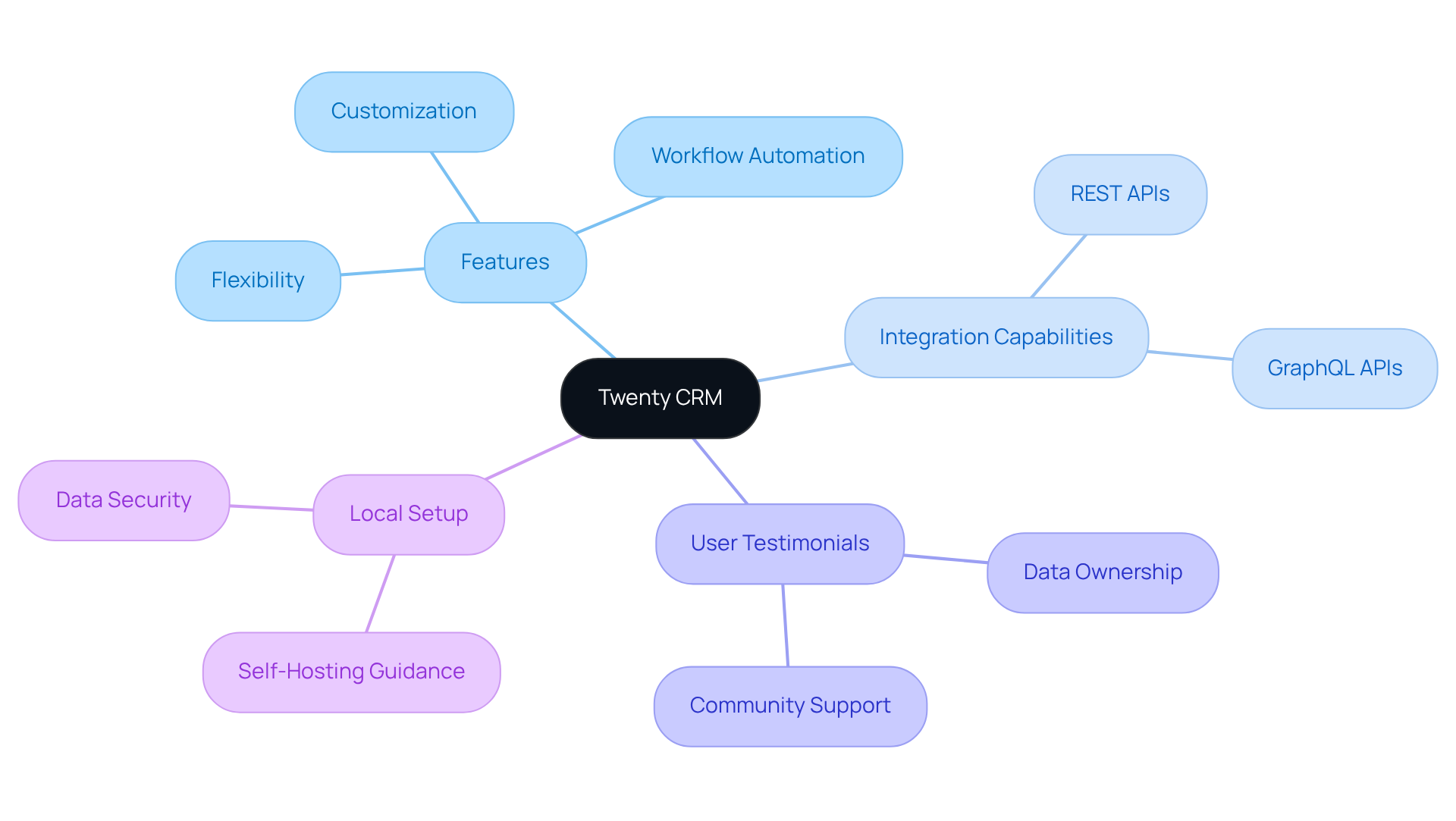 The central node represents the CRM, and the branches show its main features and capabilities. Each sub-branch provides more detail, helping you understand how Twenty can benefit your business. The central node represents the CRM, and the branches show its main features and capabilities. Each sub-branch provides more detail, helping you understand how Twenty can benefit your business.