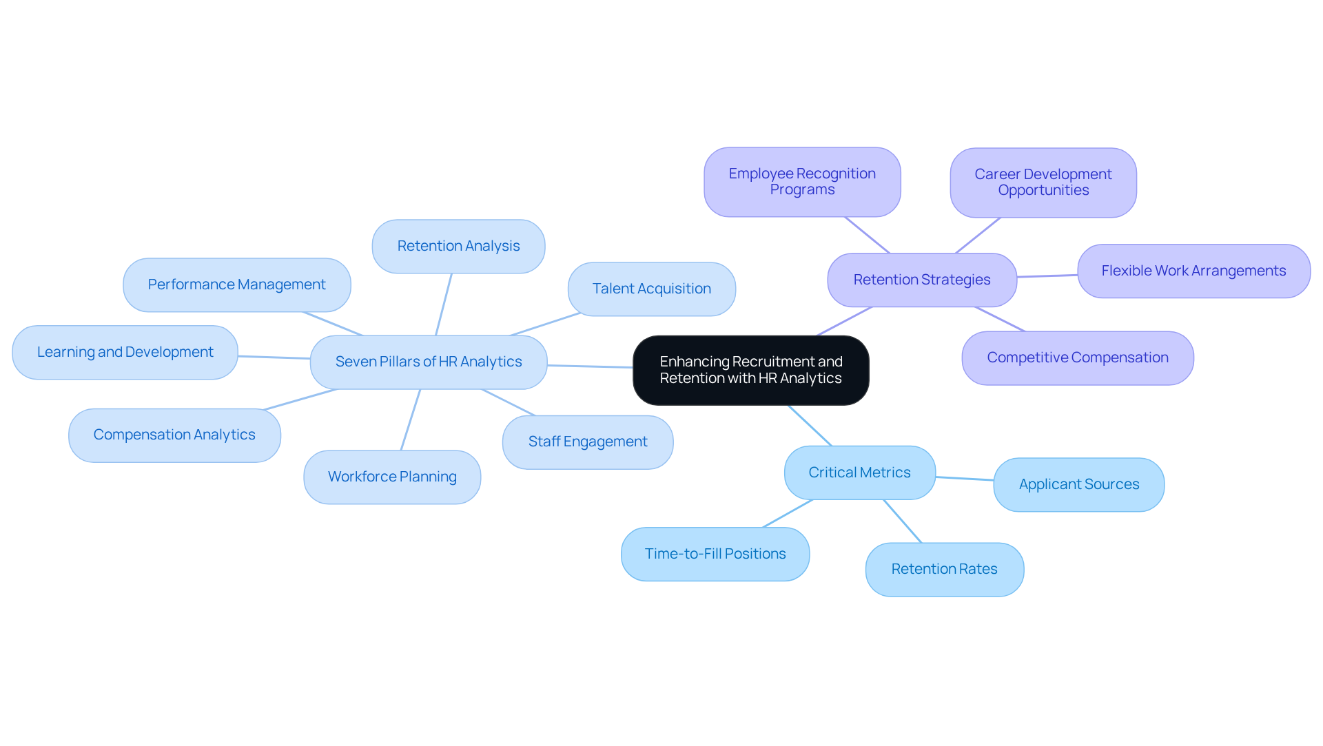 The central idea is about leveraging HR analytics. Each branch represents a critical component, showing how metrics and strategies connect to improve hiring processes and staff retention.