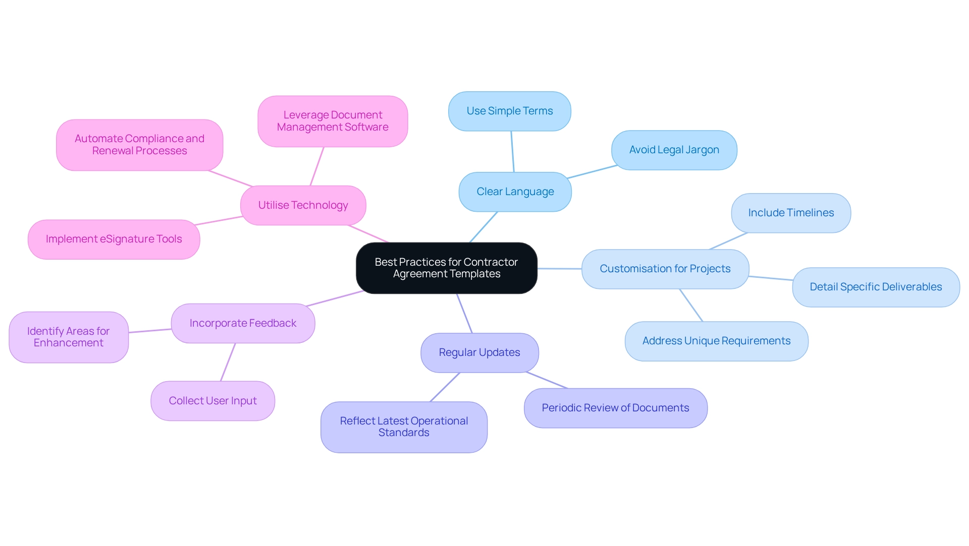 The central node represents the main topic, with branches indicating various best practices. Each color corresponds to a different practice for clarity. The central node represents the main topic, with branches indicating various best practices. Each color corresponds to a different practice for clarity.
