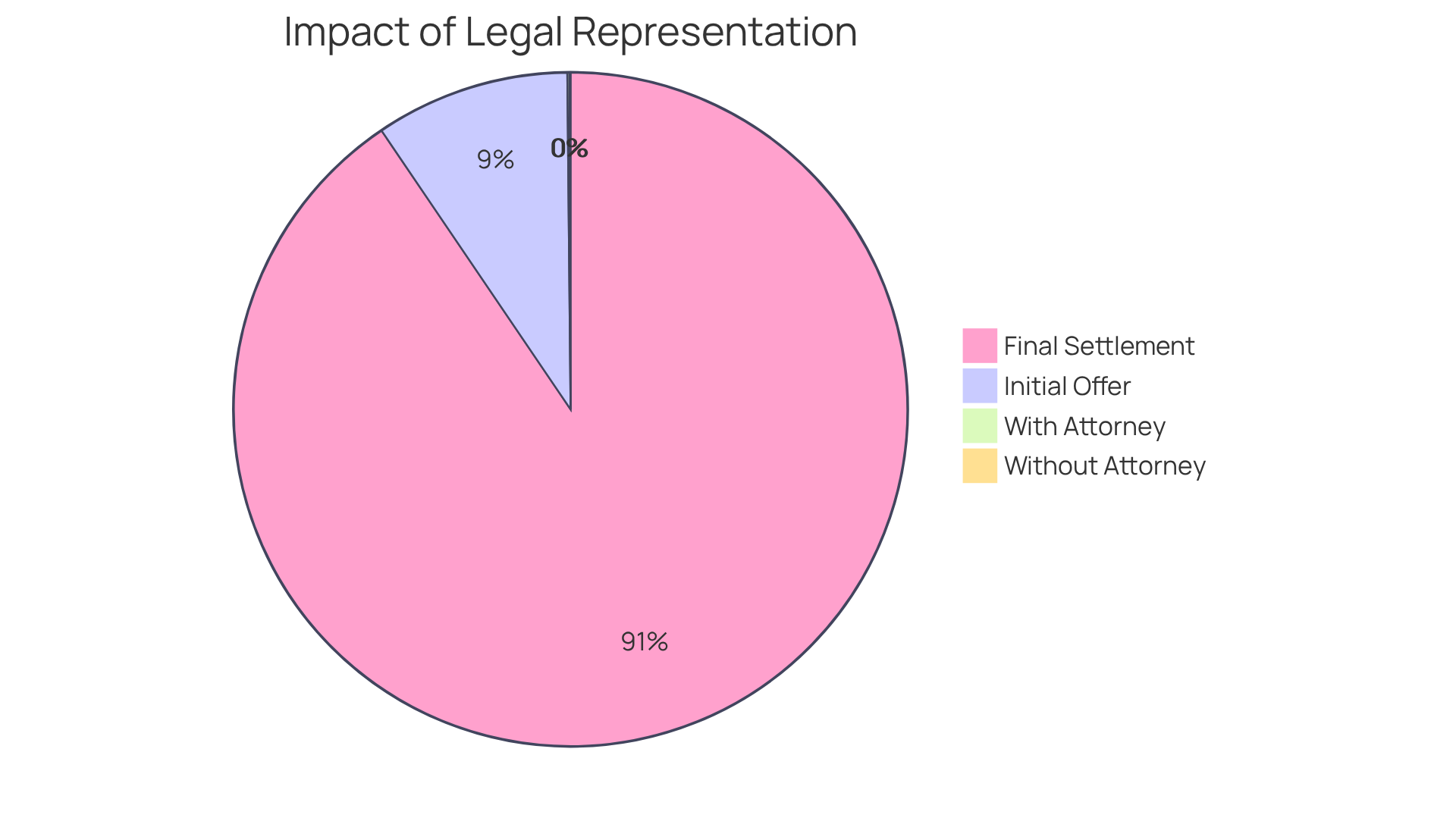 The blue slice shows the percentage of victims who received payouts with an attorney, while the red slice shows those without. The green slices represent the initial and final settlement amounts, highlighting the difference professional representation can make.
