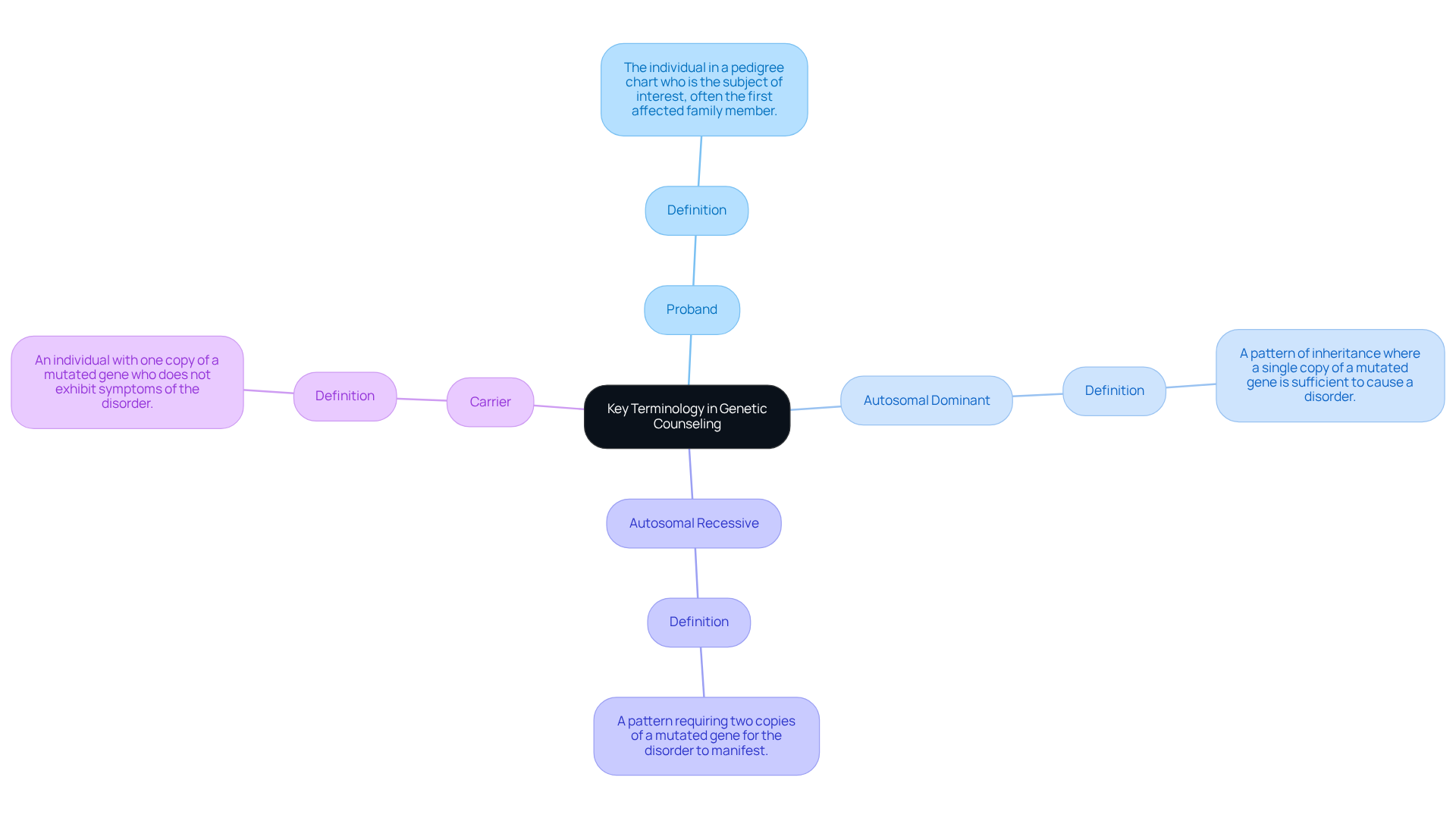 This mindmap starts with the central concept of genetic counseling terminology. Each branch represents a key term, and the sub-branches provide definitions. This structure helps you see how these terms relate to each other and to the overall process of genetic counseling. This mindmap starts with the central concept of genetic counseling terminology. Each branch represents a key term, and the sub-branches provide definitions. This structure helps you see how these terms relate to each other and to the overall process of genetic counseling.