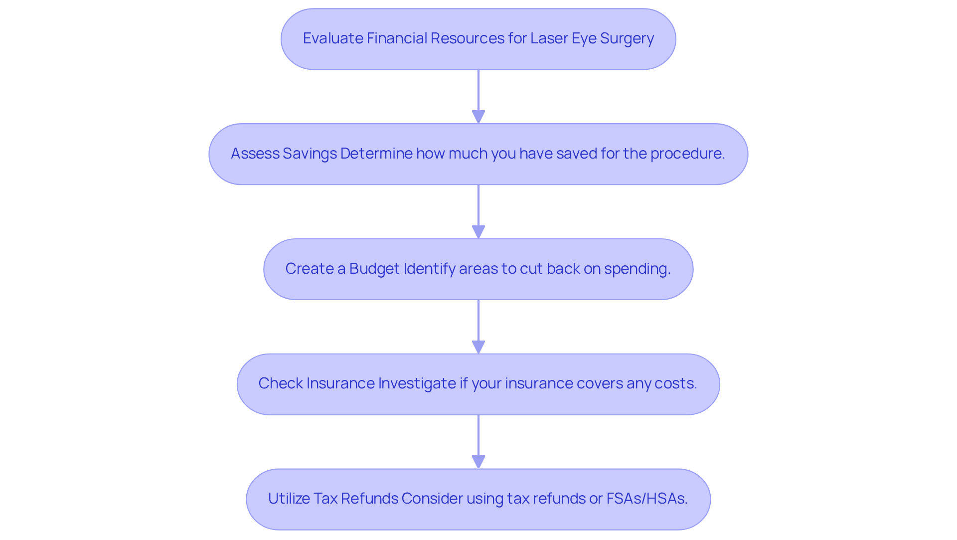This flowchart guides you through the steps to evaluate your finances for laser eye surgery. Start at the top and follow the arrows to see how to assess your savings, create a budget, check your insurance options, and utilize tax refunds to make the procedure more affordable.