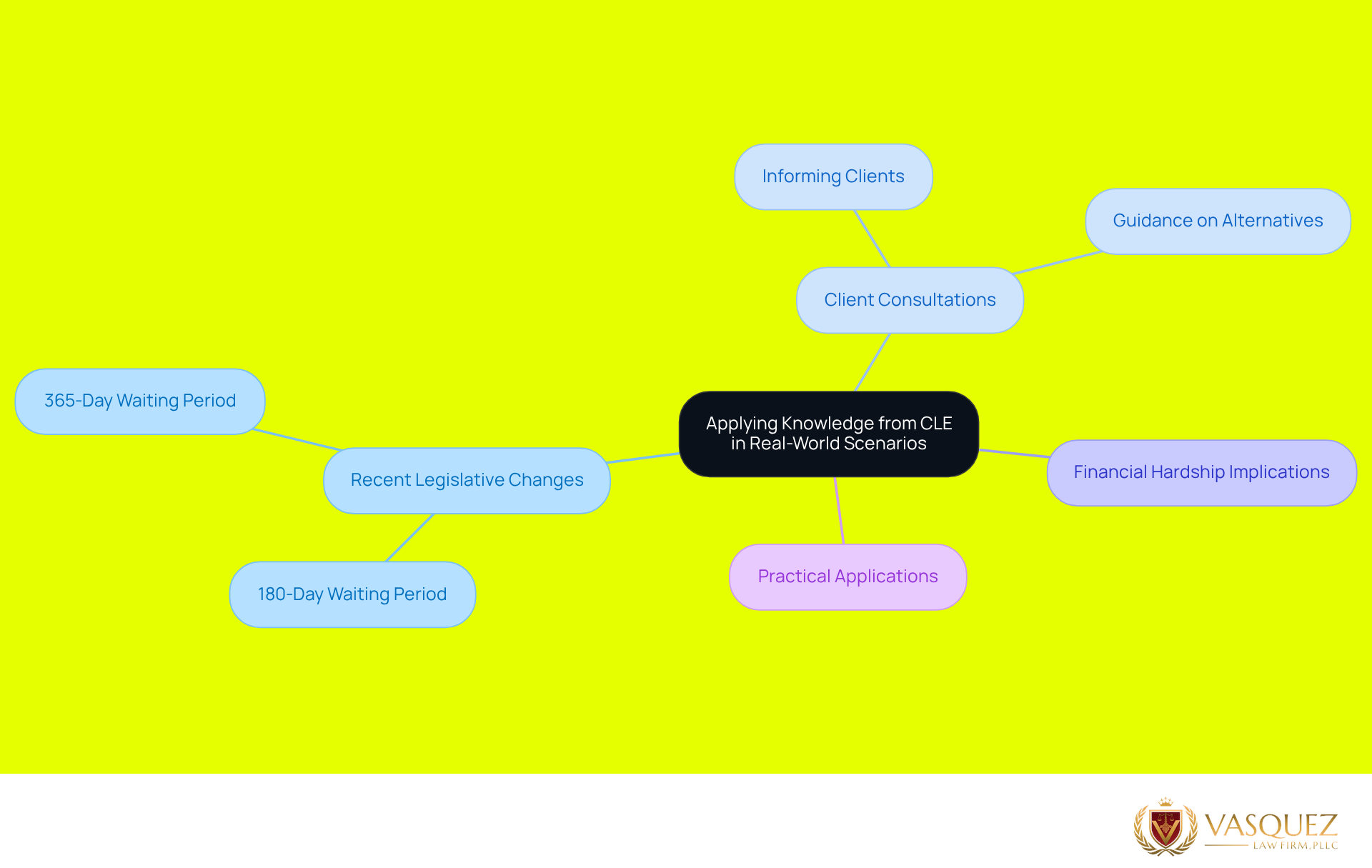 This mindmap shows how recent changes in asylum law can be applied in practice. Start at the center with the main idea, then follow the branches to see how different aspects of the law connect and how they can help lawyers better serve their clients.