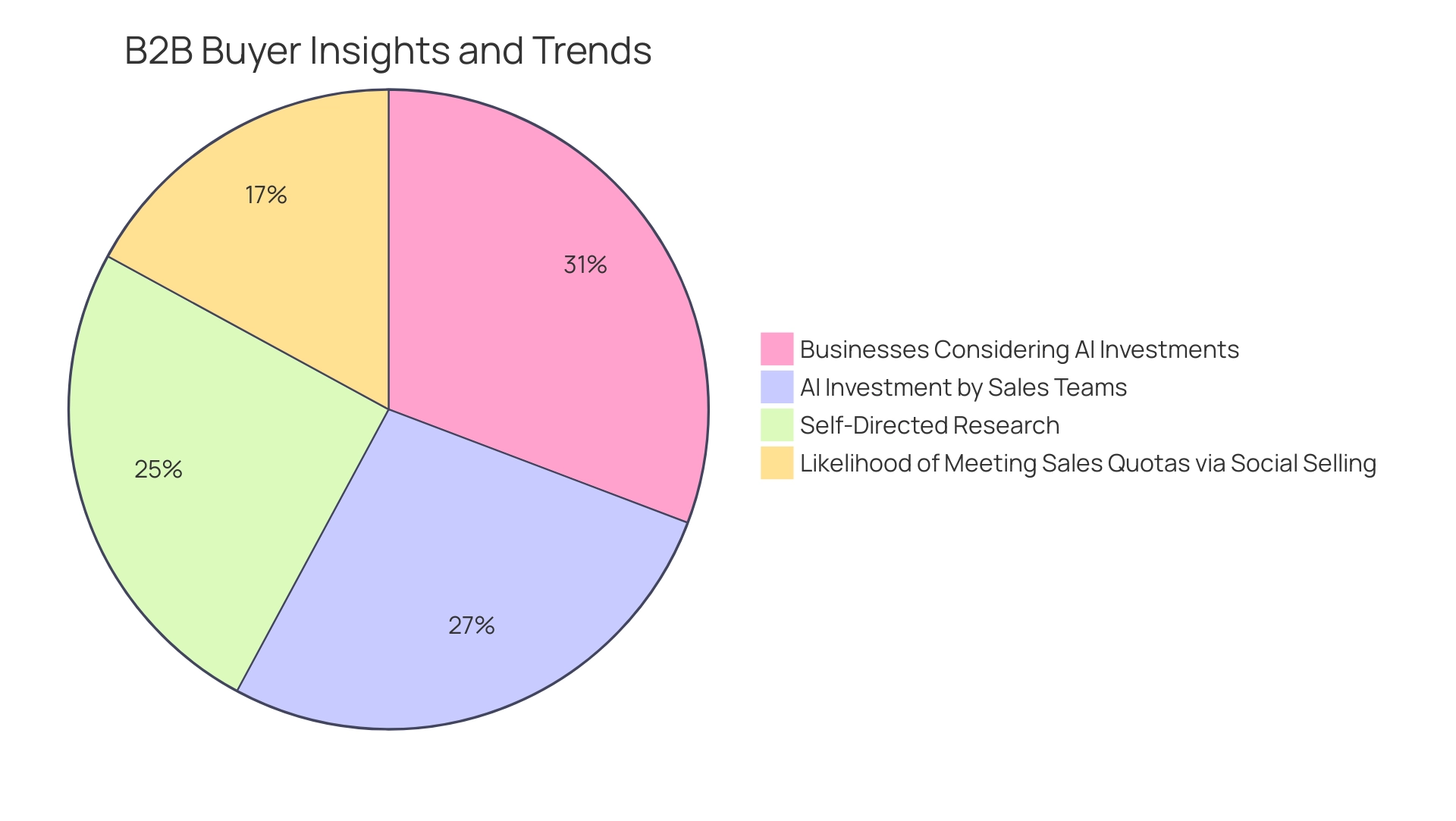 Each segment represents a specific trend in B2B buying behavior, with its size corresponding to the percentage of respondents or businesses involved.