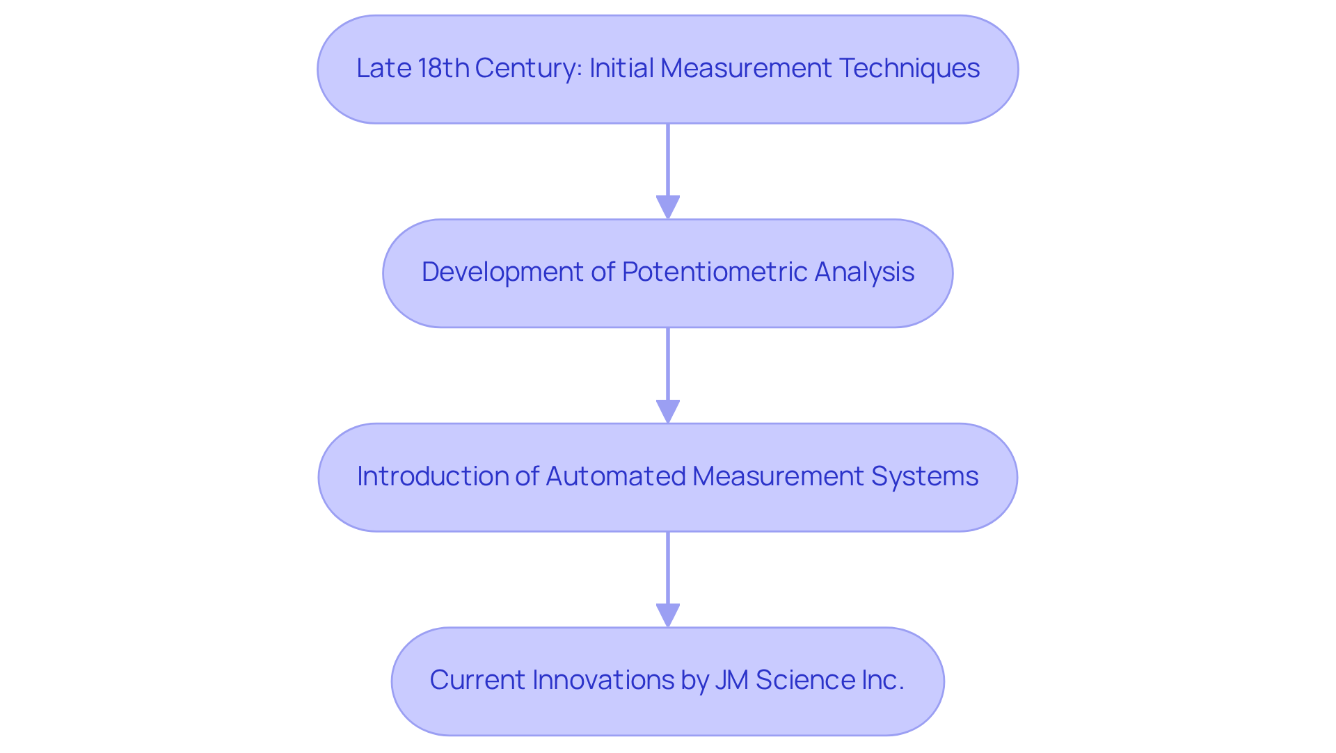 Follow the arrows from top to bottom to understand the historical progression of titration techniques, from their humble beginnings to the sophisticated methods used today. Each box highlights a significant advancement and its impact on laboratory practices. Follow the arrows from top to bottom to understand the historical progression of titration techniques, from their humble beginnings to the sophisticated methods used today. Each box highlights a significant advancement and its impact on laboratory practices.