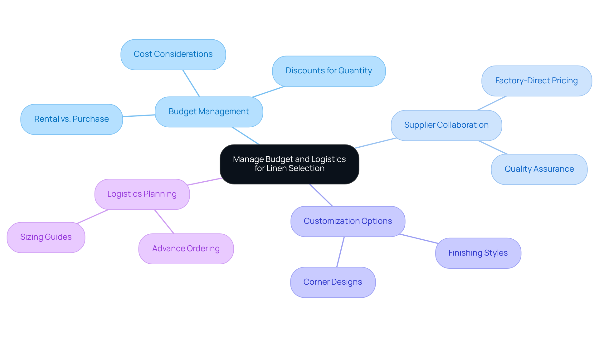This mindmap starts with the main topic in the center and branches out to show different aspects of managing linen selection. Each branch represents a key area, and the sub-branches provide more details. Follow the branches to see how everything connects!