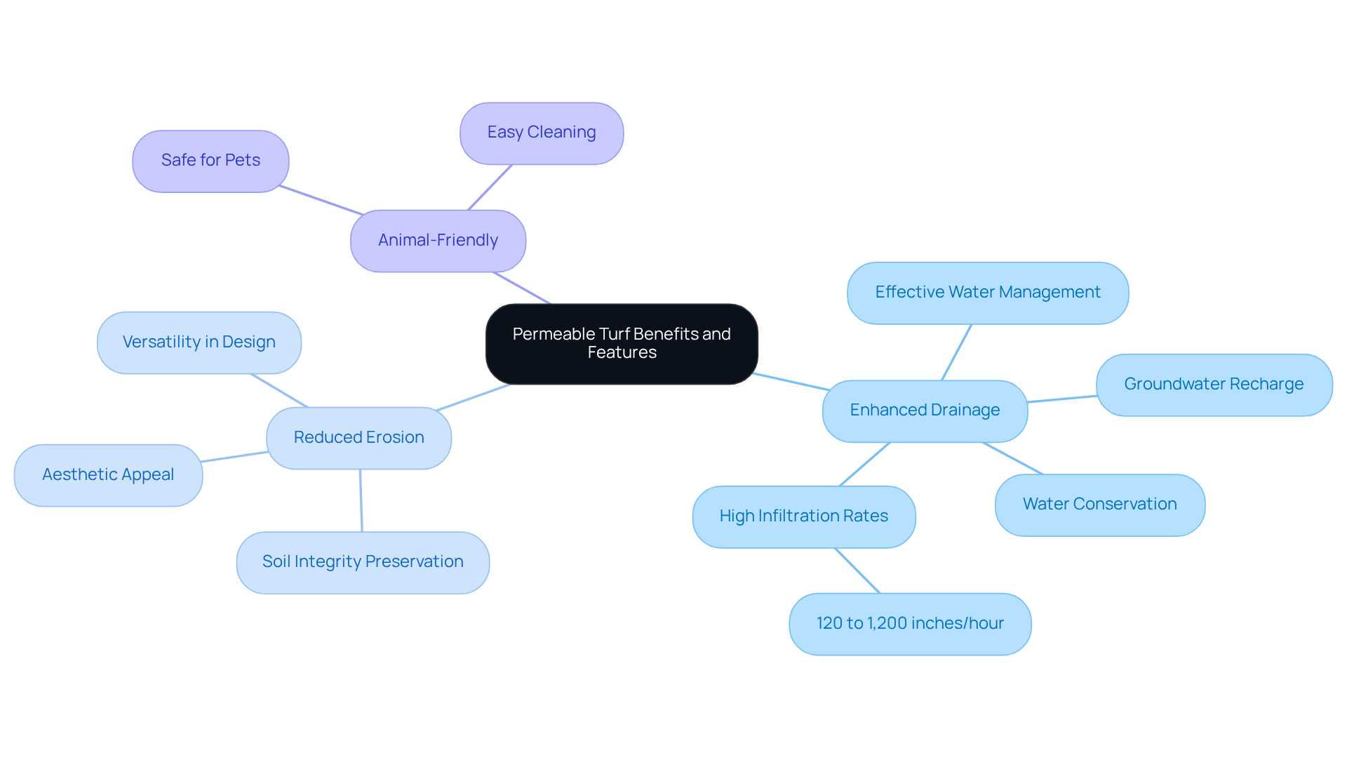 The central node represents the main topic, while the branches show the key benefits. Each sub-branch provides more details about those benefits, helping you understand how permeable turf can enhance your landscaping.