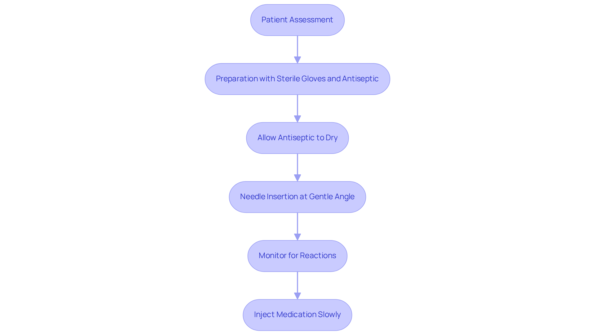 This flowchart guides you through the knee joint injection process. Each box represents a step, showing how we ensure safety and comfort at every stage. Follow the arrows to see how we move from assessing the patient to the final injection. This flowchart guides you through the knee joint injection process. Each box represents a step, showing how we ensure safety and comfort at every stage. Follow the arrows to see how we move from assessing the patient to the final injection.