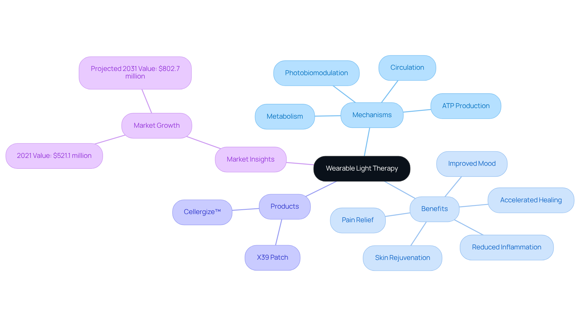 This mindmap starts with the main idea of wearable light therapy at the center. Each branch represents a different aspect: how it works, its benefits, the products available, and insights into the market. Follow the branches to explore how these elements connect and contribute to overall wellness. This mindmap starts with the main idea of wearable light therapy at the center. Each branch represents a different aspect: how it works, its benefits, the products available, and insights into the market. Follow the branches to explore how these elements connect and contribute to overall wellness.