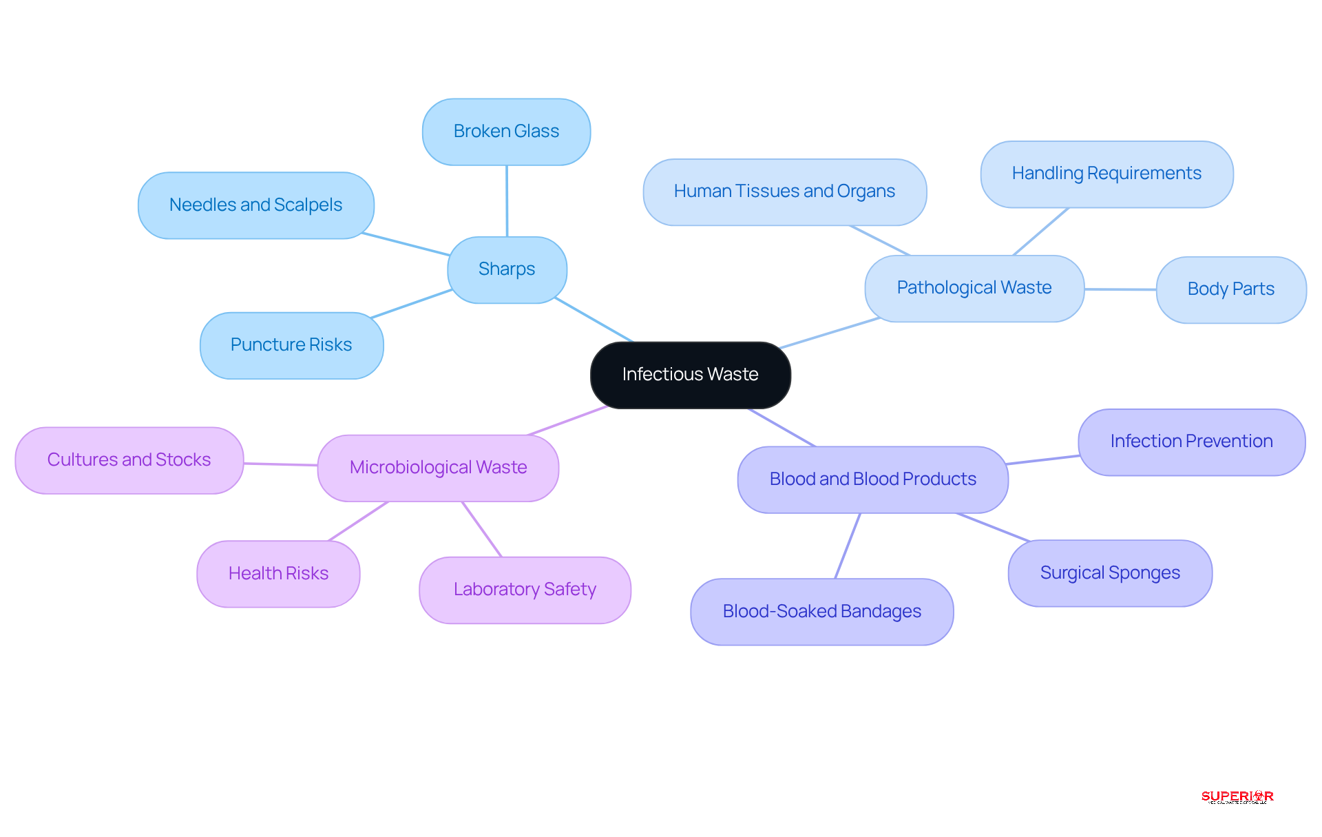 The central node represents the overall topic of infectious waste, while the branches show different types of waste. Each type has its own description to help you understand what it includes and why it's important.