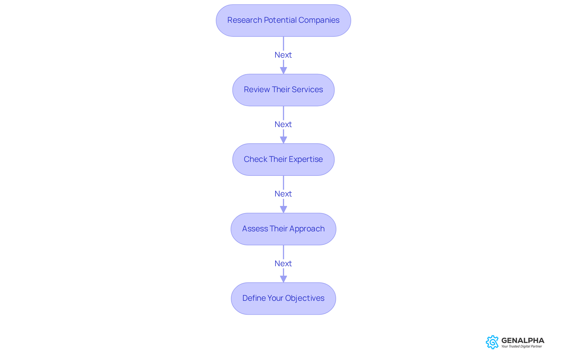 Follow the arrows to see how to evaluate consulting firms step by step. Each box represents a key action you should take to find the right partner for your eCommerce needs.