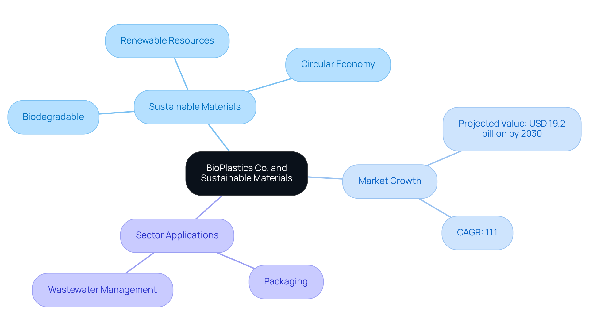 The central node represents BioPlastics Co.'s role in sustainability, with branches showing how their products impact the market and various industries. Each color-coded branch helps you navigate through the different aspects of their contributions.