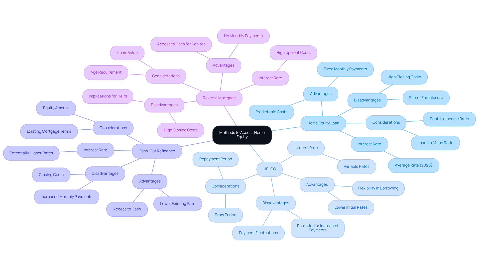 This mindmap illustrates various ways to access home equity. Each branch represents a different method, and the sub-branches provide important details about each option. Follow the branches to understand the pros and cons of each method, helping you make informed decisions about leveraging your home equity.