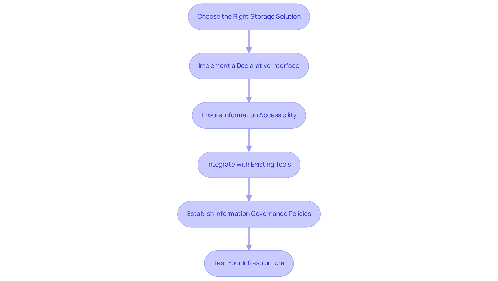 Each box represents a crucial step in building your data infrastructure. Follow the arrows to see the order in which these steps should be completed for optimal sharing.