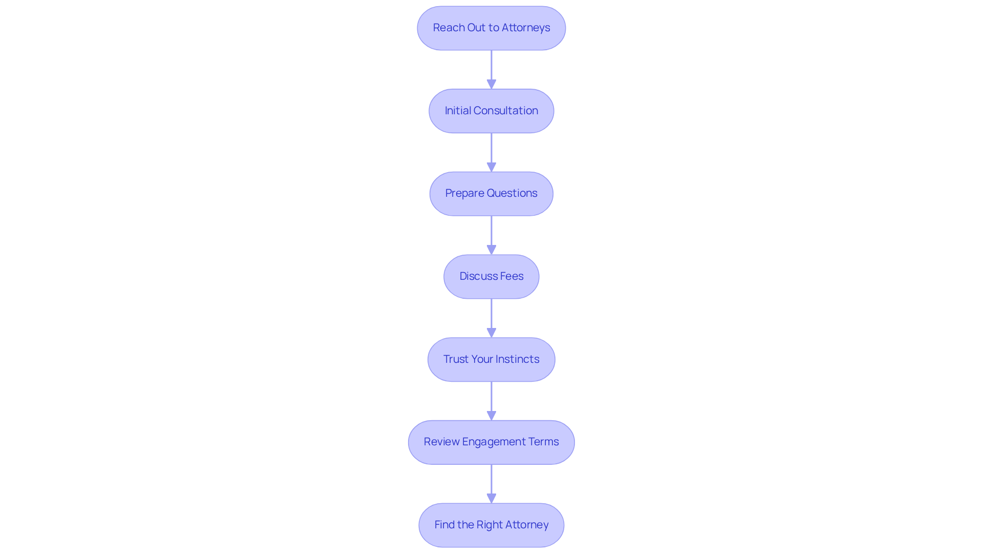 This flowchart guides you through the process of finding the right attorney. Follow the arrows to see each step, from reaching out to attorneys to reviewing engagement terms, ensuring you feel confident and informed at every stage. This flowchart guides you through the process of finding the right attorney. Follow the arrows to see each step, from reaching out to attorneys to reviewing engagement terms, ensuring you feel confident and informed at every stage.