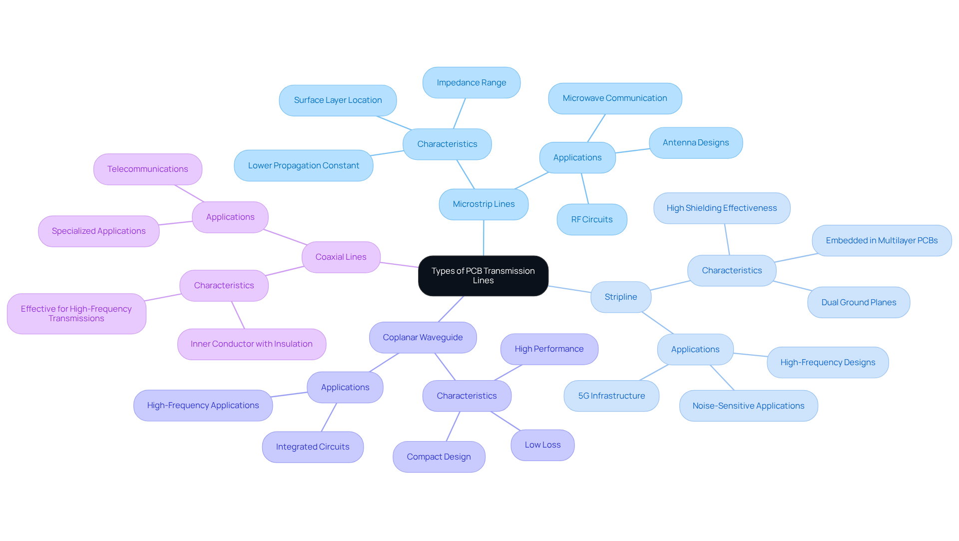 The central node represents the main topic, while the branches show different types of transmission lines. Each branch contains details about the specific characteristics and applications of that type, helping you understand their unique advantages.