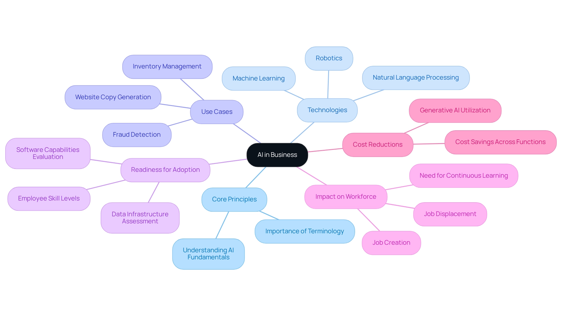 The central node represents AI in business. Each branch explores a different aspect, helping you see how technologies, use cases, and impacts are interconnected. Dive deeper into any branch to uncover specific details.