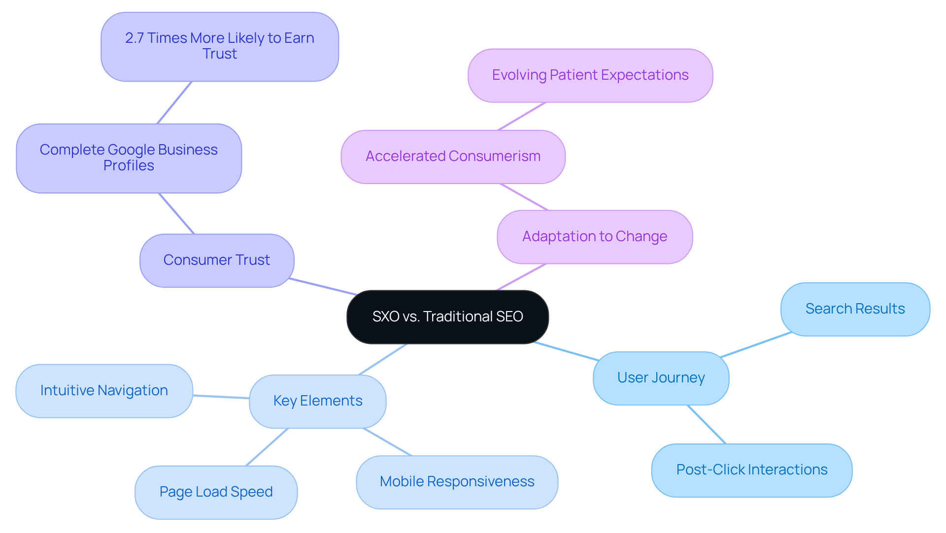 Start at the center with the main topic, then follow the branches to explore how SXO differs from traditional SEO, including user experience factors and the importance of adapting to consumer needs.
