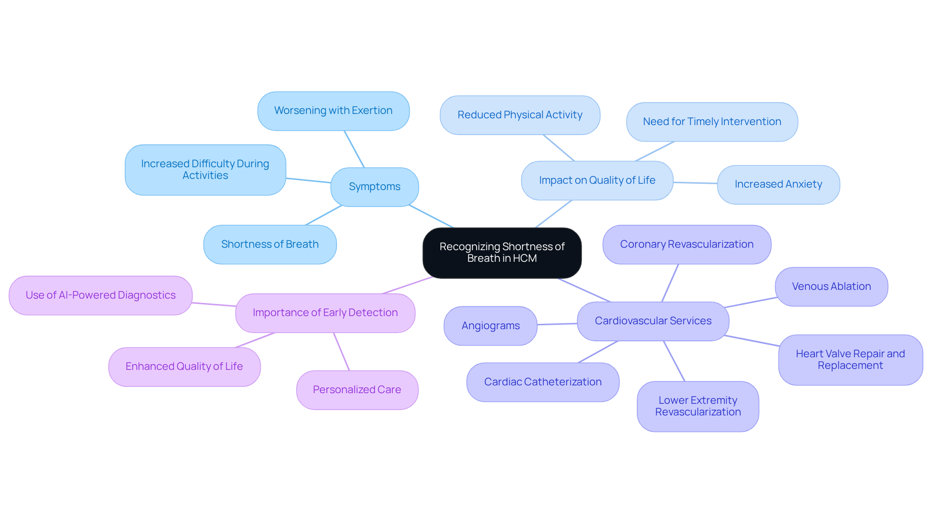 This mindmap helps you visualize the connections between recognizing shortness of breath as a symptom of HCM, the impact it has on your life, the services available to help, and why early detection is crucial. Each branch represents a different aspect of understanding and managing HCM.