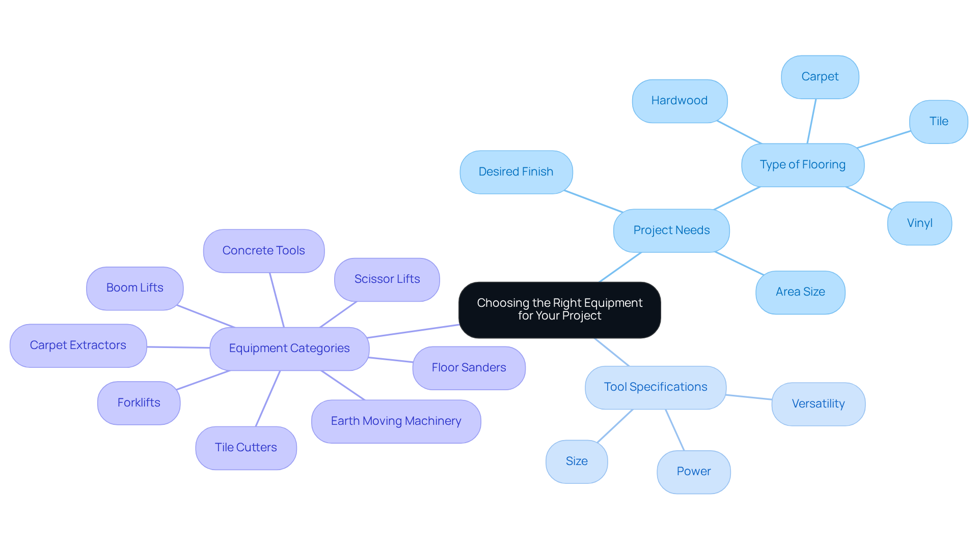 This mindmap helps you visualize how to select the right tools for your flooring project. Start at the center with the main idea, then follow the branches to explore project needs, tool specifications, and the types of equipment available. Each branch leads to specific considerations and examples, making it easier to understand the relationships between them. This mindmap helps you visualize how to select the right tools for your flooring project. Start at the center with the main idea, then follow the branches to explore project needs, tool specifications, and the types of equipment available. Each branch leads to specific considerations and examples, making it easier to understand the relationships between them.