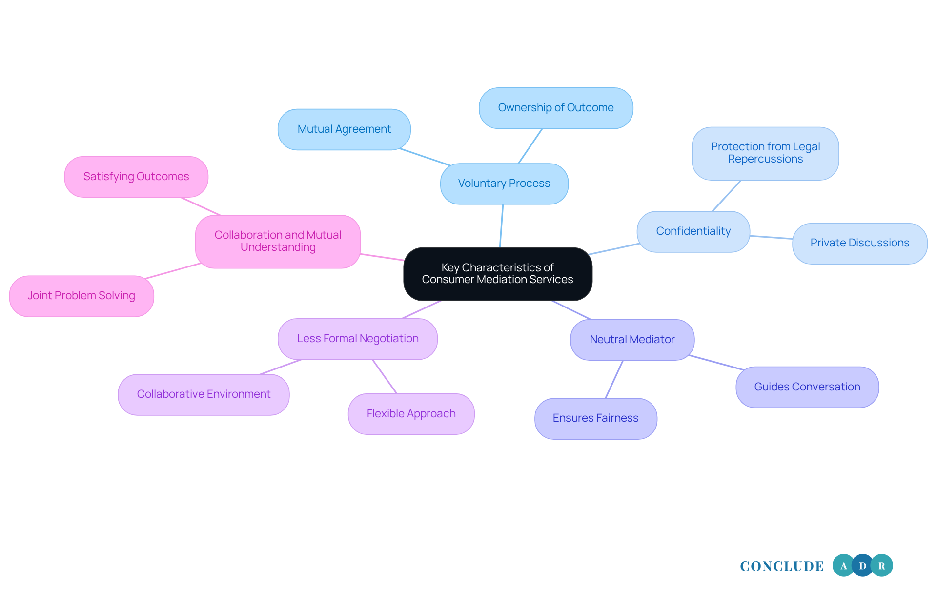The central node represents the main topic of consumer mediation services. Each branch highlights a key feature, showing how they contribute to the overall mediation process. Explore each branch to understand the unique aspects that make mediation effective.