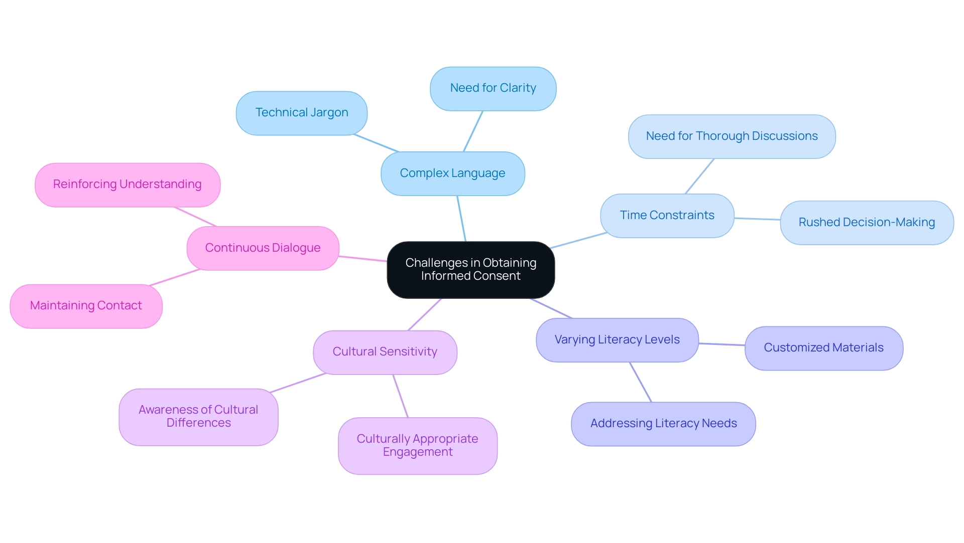 Branches represent different challenges faced during the informed consent process, with colors indicating categories of challenges.