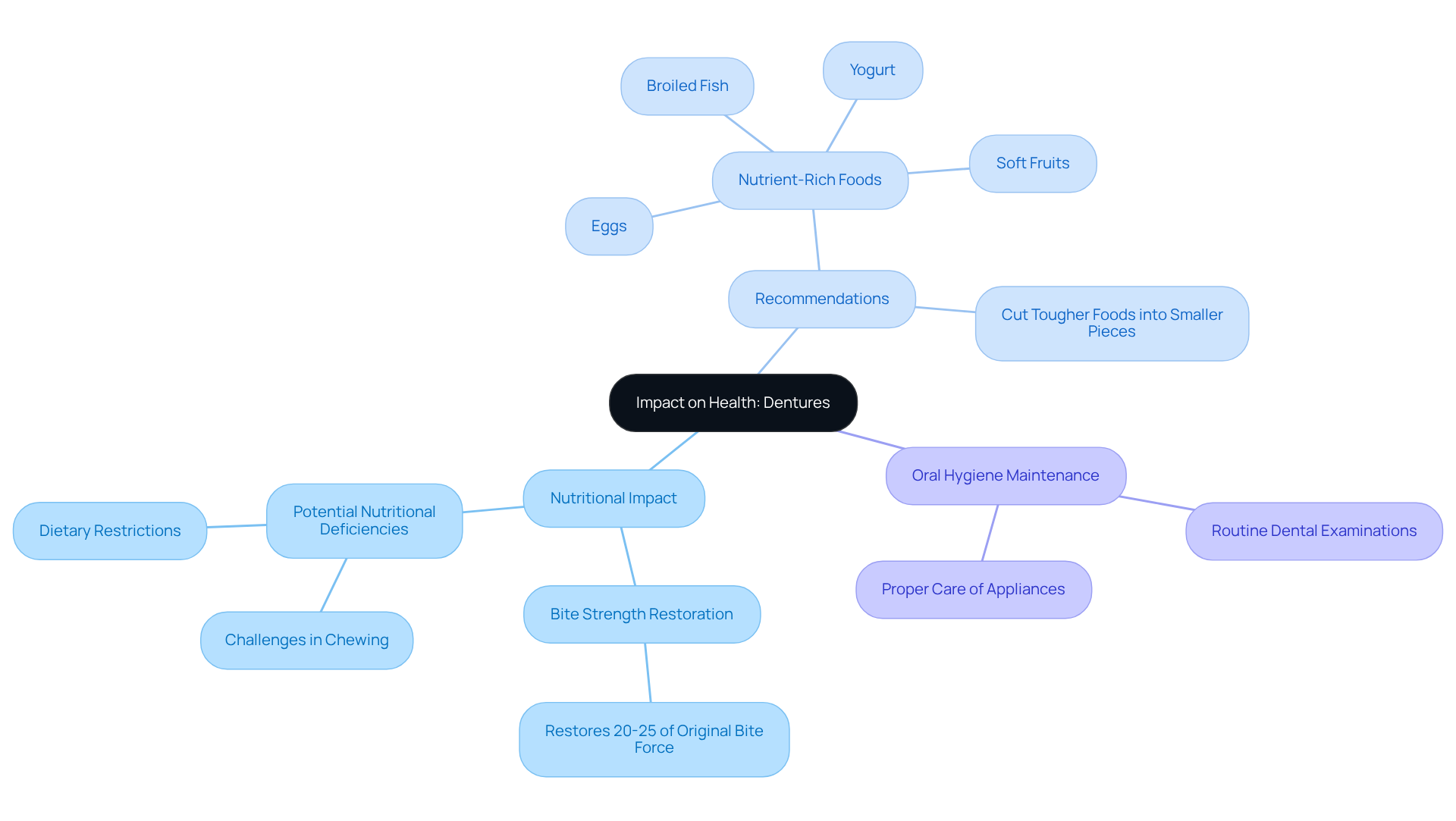 The central node represents the overall theme, while each branch explores different aspects of how dentures affect health. The sub-branches highlight specific details and actionable advice for maintaining a healthy diet and oral hygiene.