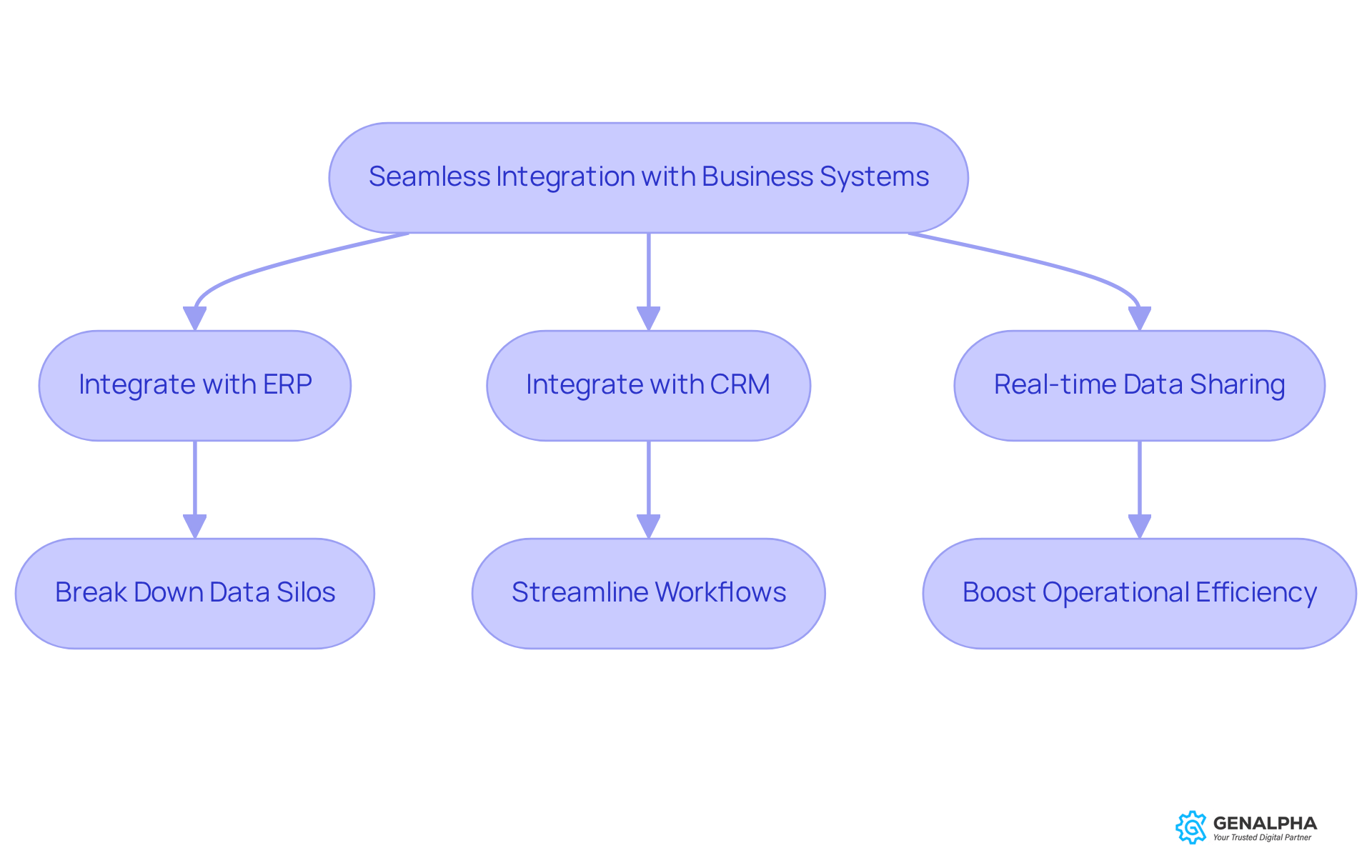 This flowchart shows how integrating cpq pricing software with ERP and CRM systems leads to real-time data sharing and various benefits. Follow the arrows to see how each step contributes to improving your business operations. This flowchart shows how integrating cpq pricing software with ERP and CRM systems leads to real-time data sharing and various benefits. Follow the arrows to see how each step contributes to improving your business operations.