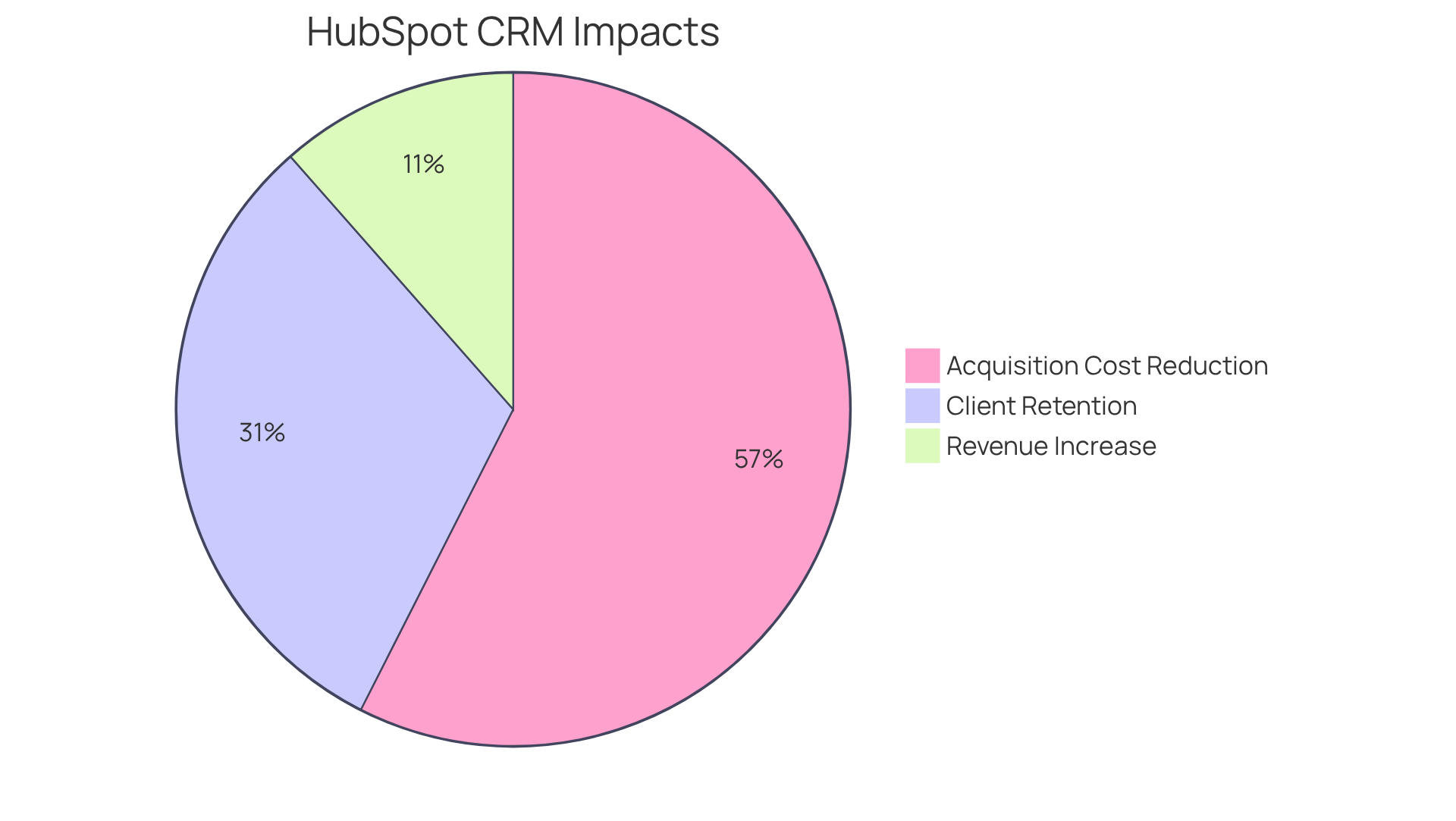 Each slice of the pie shows how much each factor contributes to the overall effectiveness of HubSpot CRM. The bigger the slice, the more significant the impact on business performance.