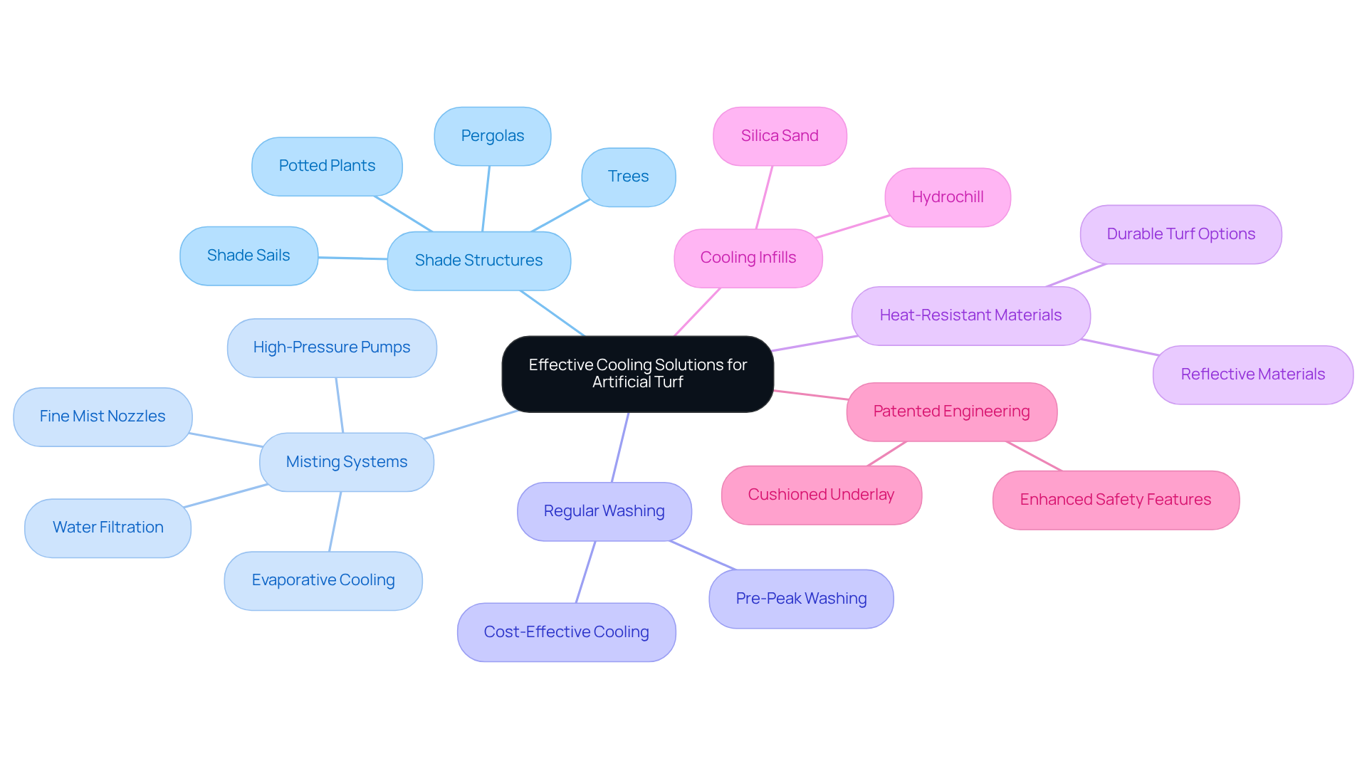 Start at the center with the main cooling strategies, then follow the branches to explore each method and its specific benefits or examples.