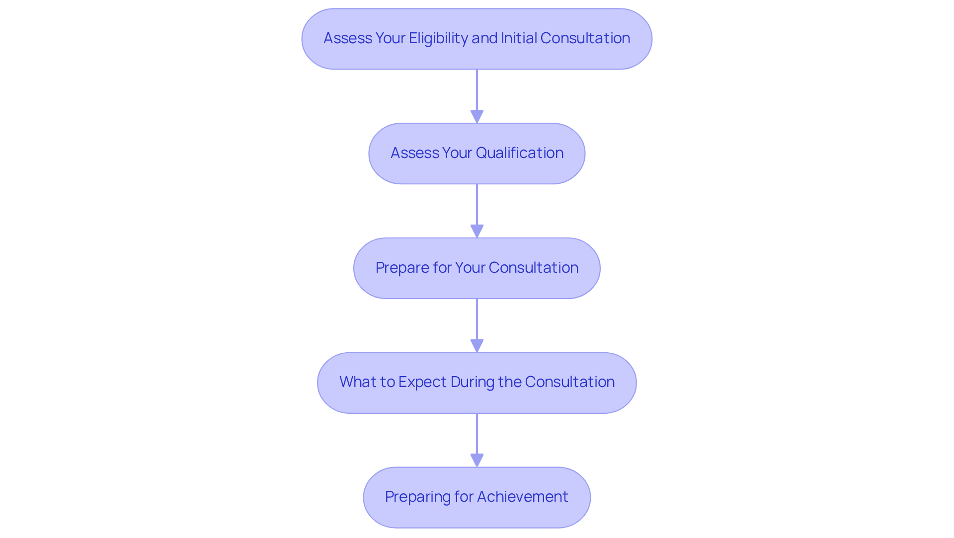 Follow the arrows to see the steps you need to take before your weight loss consultation. Each box gives you a quick overview of what to do, from checking if you qualify to what to expect during your visit.